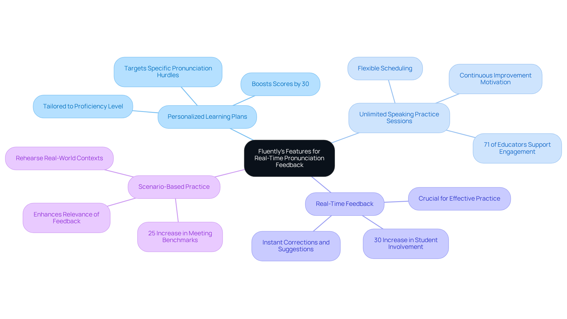 The central node represents Fluently's features, while the branches show each feature and its benefits. The more you explore, the clearer it becomes how these features work together to enhance your pronunciation skills.