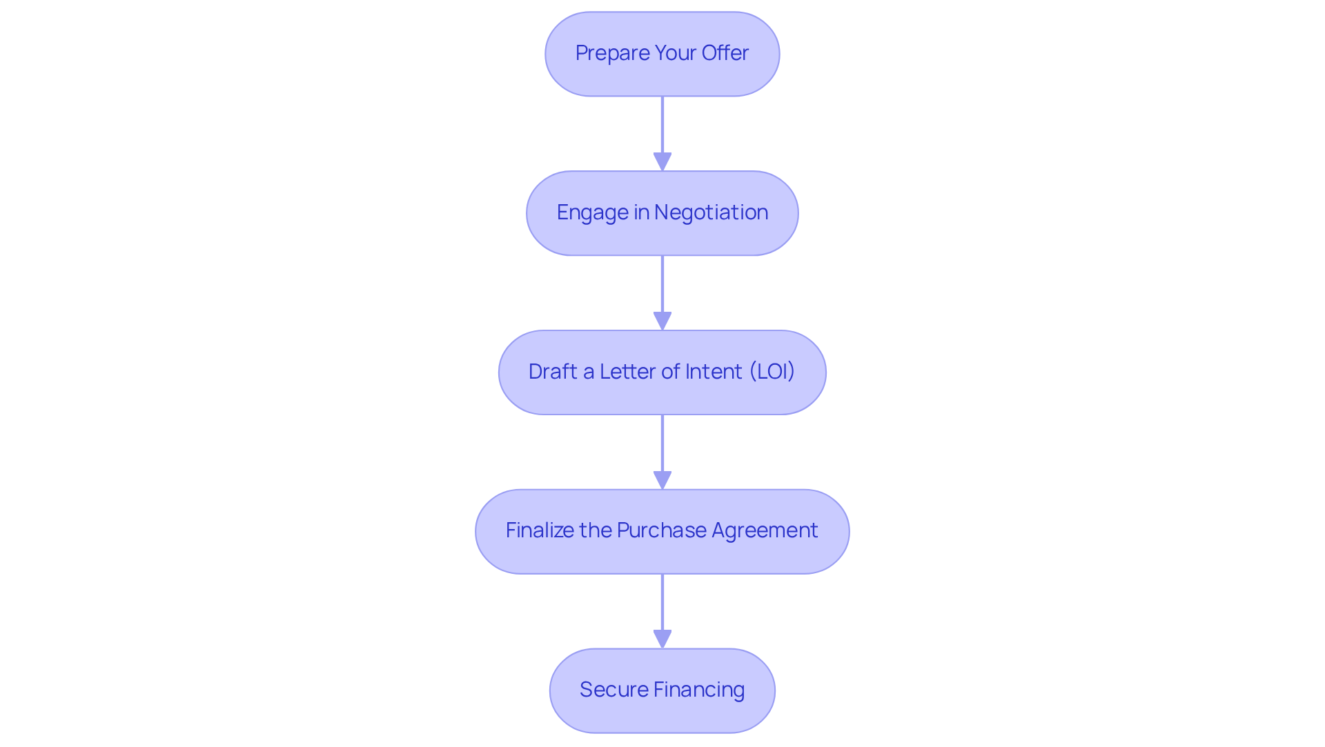 Each box represents a step in the negotiation process. Follow the arrows to see how each step leads to the next, guiding you through the entire process of finalizing a purchase. Each box represents a step in the negotiation process. Follow the arrows to see how each step leads to the next, guiding you through the entire process of finalizing a purchase.