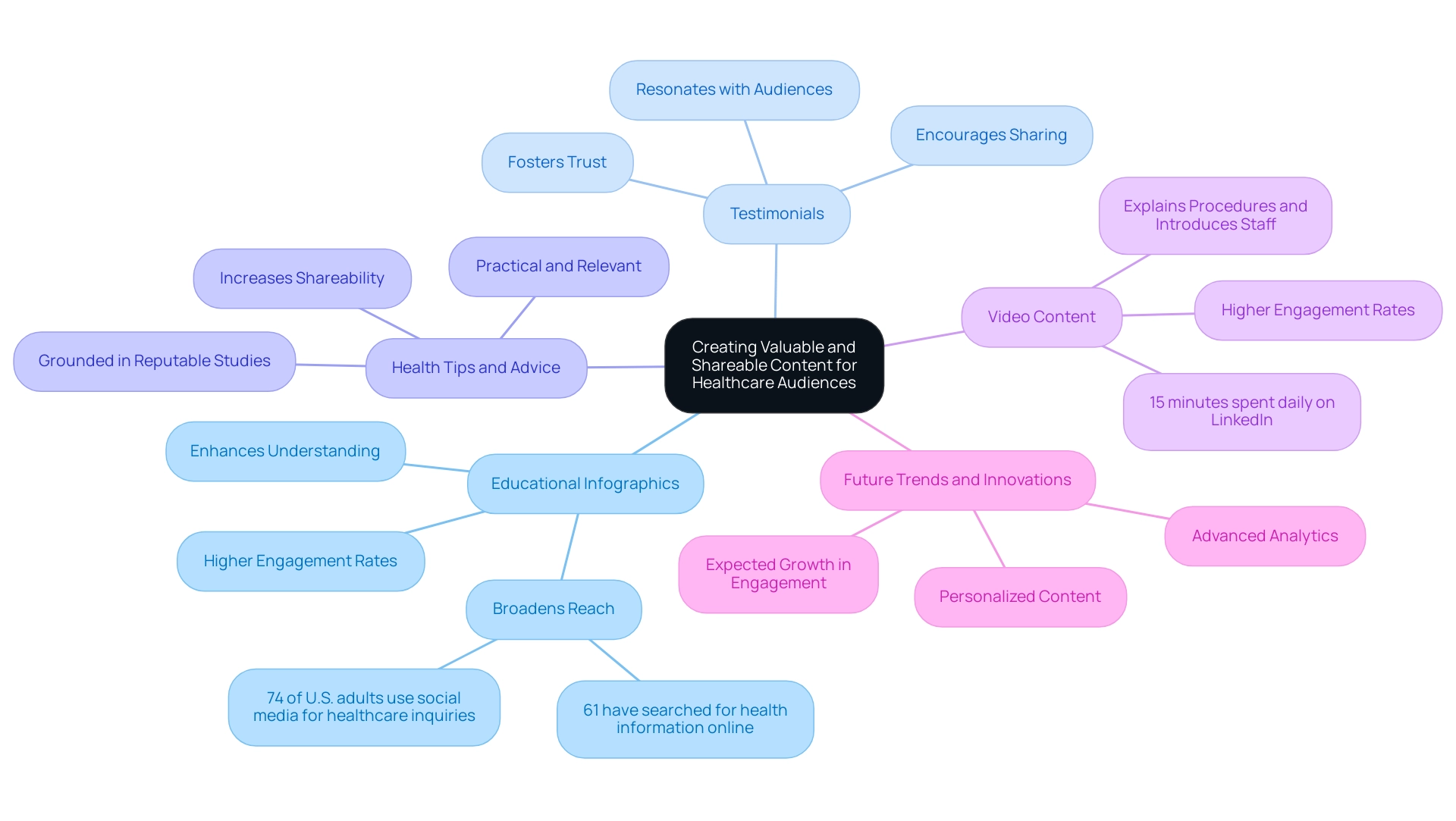 The central node represents the main topic, while the branches represent strategies for creating shareable healthcare content, with each color distinguishing a different strategy.