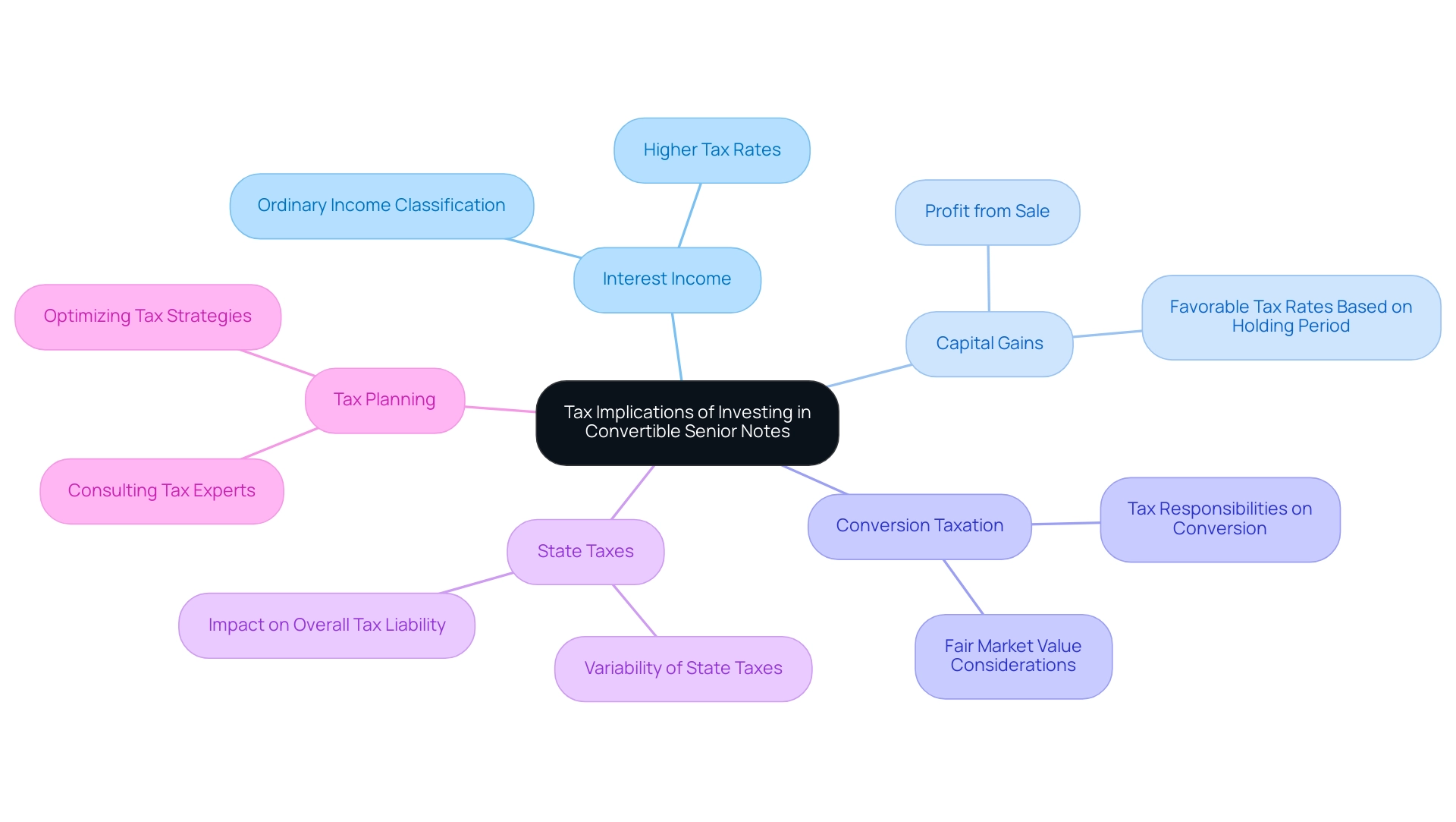 Each branch represents a category of tax implications, with sub-branches detailing specific aspects or considerations within those categories.