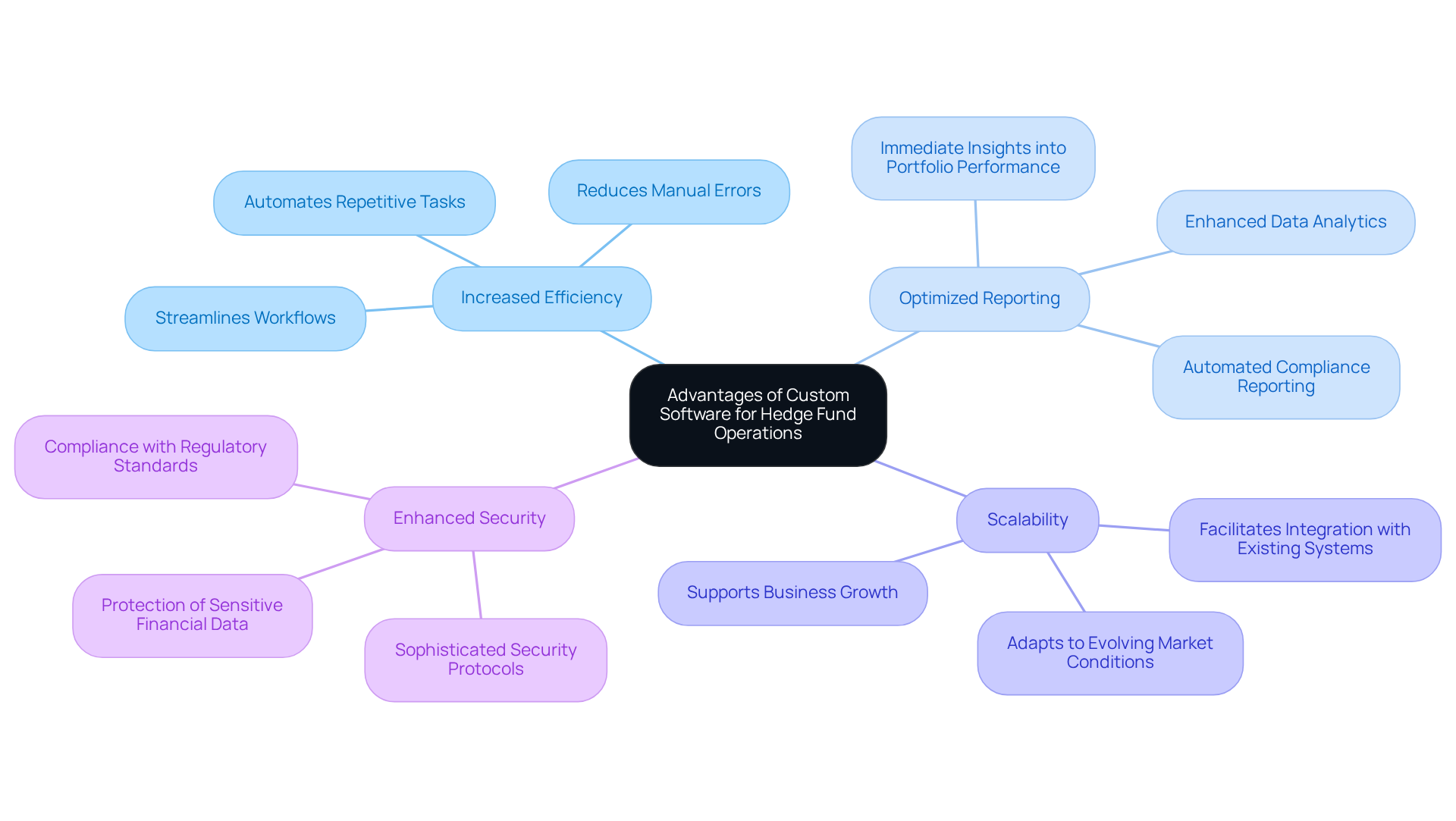 The central node represents the overall theme of custom software benefits. Each branch highlights a specific advantage, and the sub-branches provide more details about how these advantages manifest in hedge fund operations. The central node represents the overall theme of custom software benefits. Each branch highlights a specific advantage, and the sub-branches provide more details about how these advantages manifest in hedge fund operations.