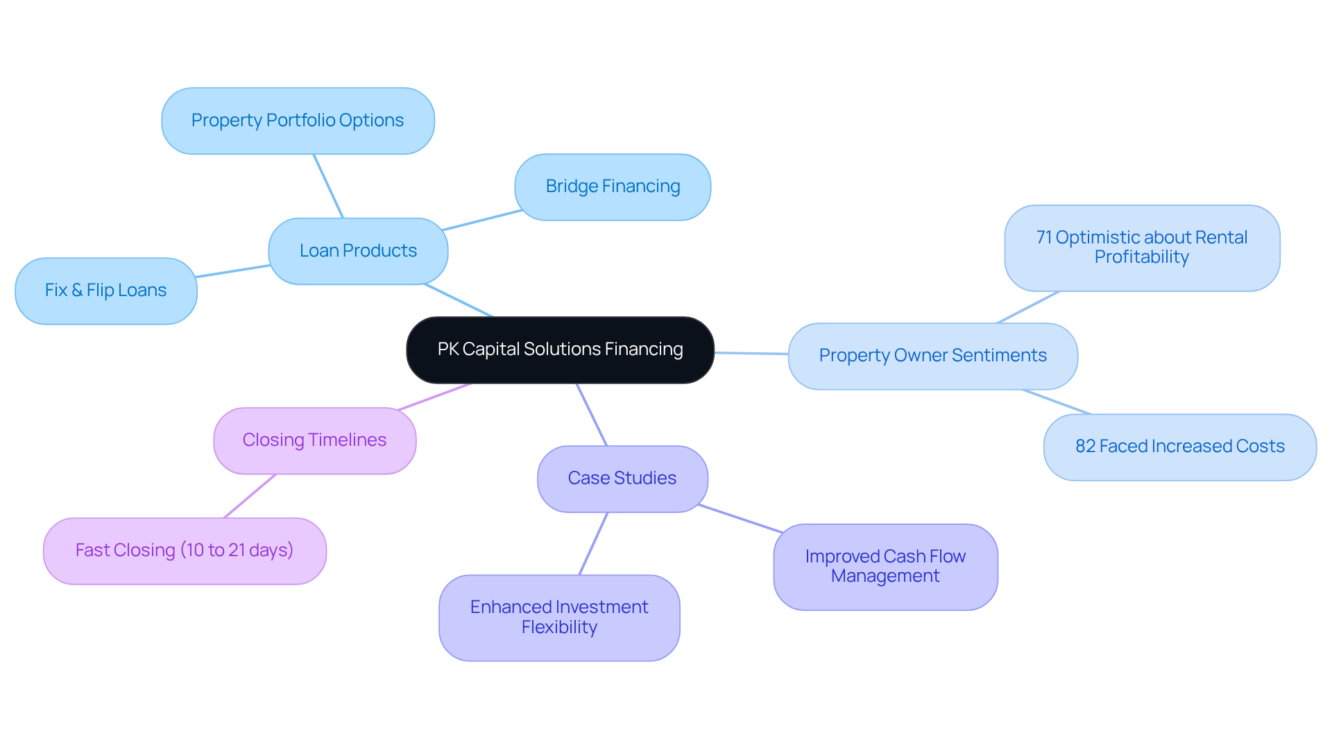 This mindmap illustrates how PK Capital Solutions provides various financing options for property owners. Each branch represents a different aspect of their offerings, from specific loan types to property owner sentiments and real-world case studies. Follow the branches to understand how these elements connect and support property owners in navigating tax changes.