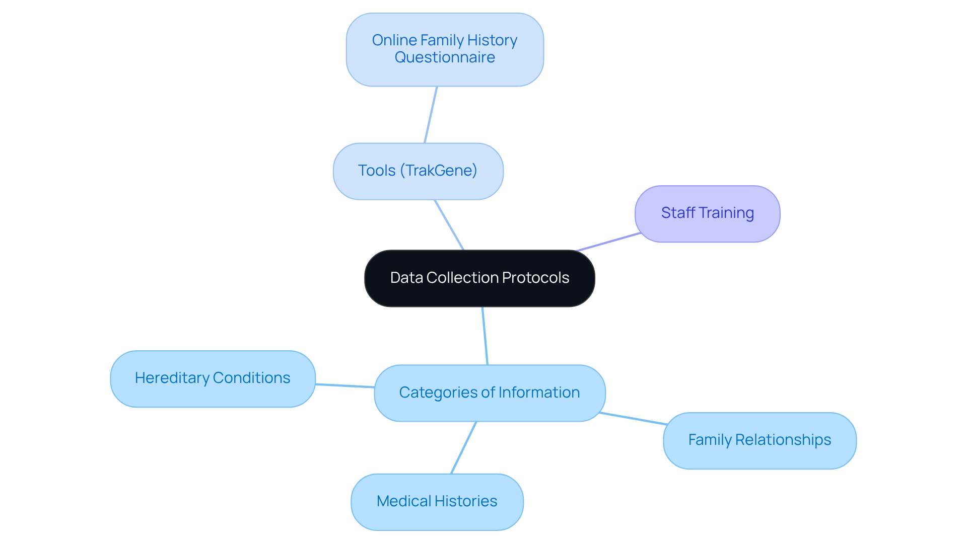 Start at the center with the main topic, then explore each branch to see the different aspects of data collection protocols and how they contribute to effective data management.