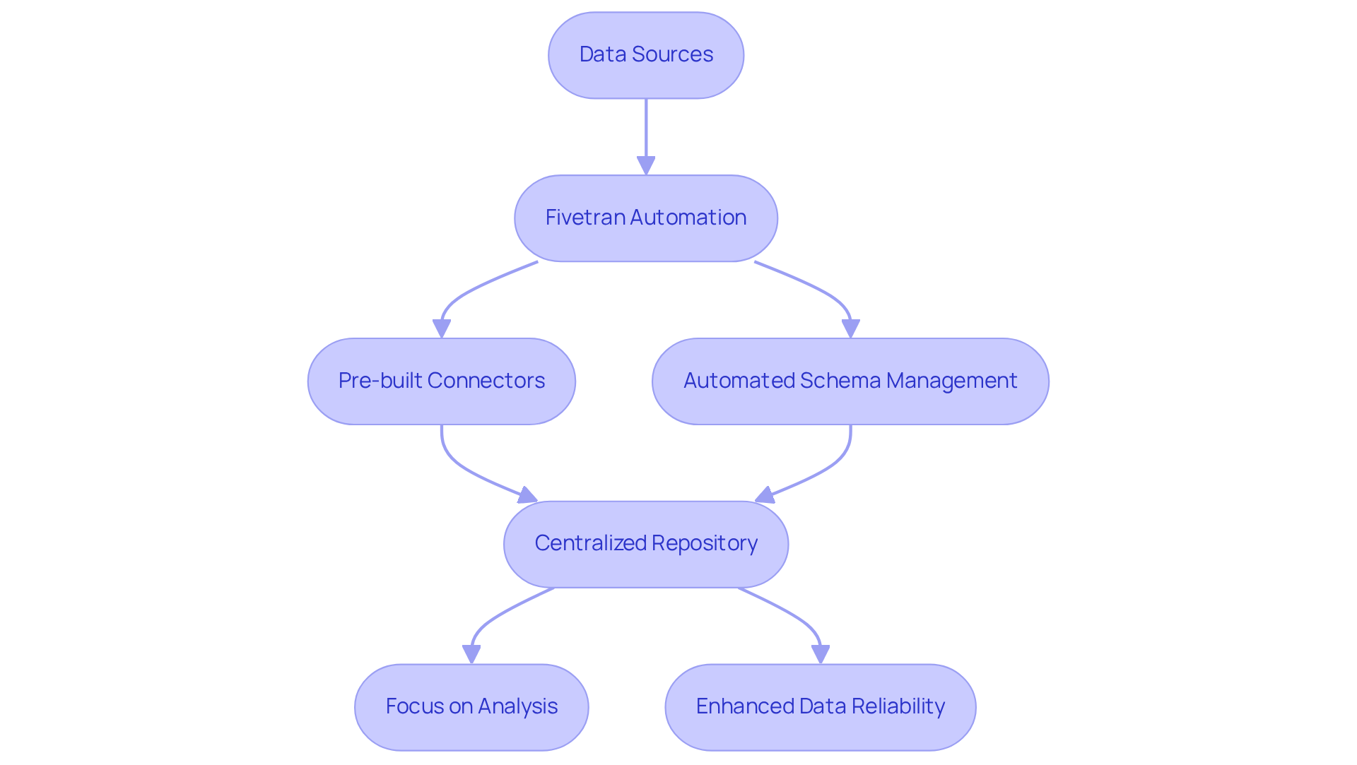 This flowchart illustrates how Fivetran automates data integration. Start with your data sources, follow the arrows to see how Fivetran processes the data, and end with the benefits that teams experience. This flowchart illustrates how Fivetran automates data integration. Start with your data sources, follow the arrows to see how Fivetran processes the data, and end with the benefits that teams experience.