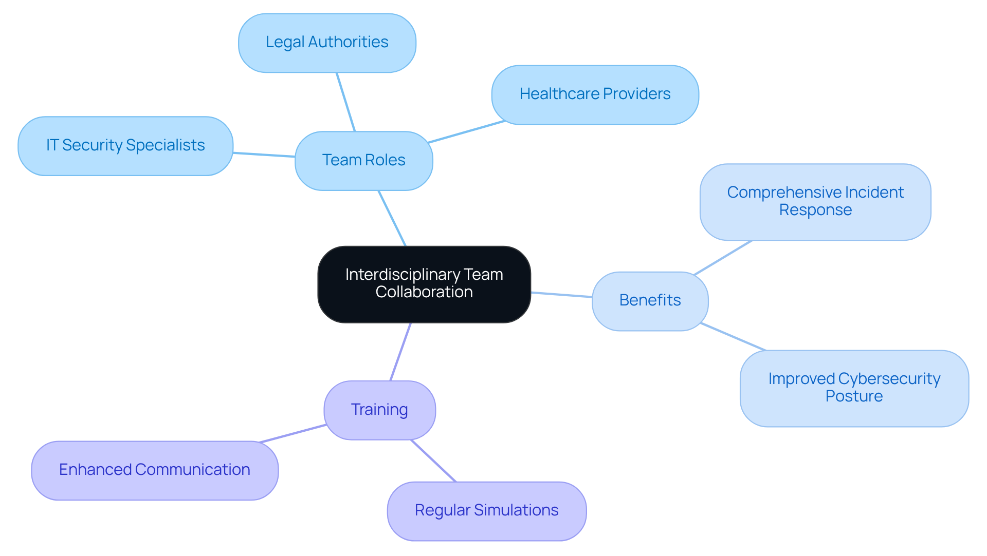 The central node represents the main theme, while branches show the different roles, benefits, and training aspects that contribute to effective collaboration in cyber forensic analysis. The central node represents the main theme, while branches show the different roles, benefits, and training aspects that contribute to effective collaboration in cyber forensic analysis.