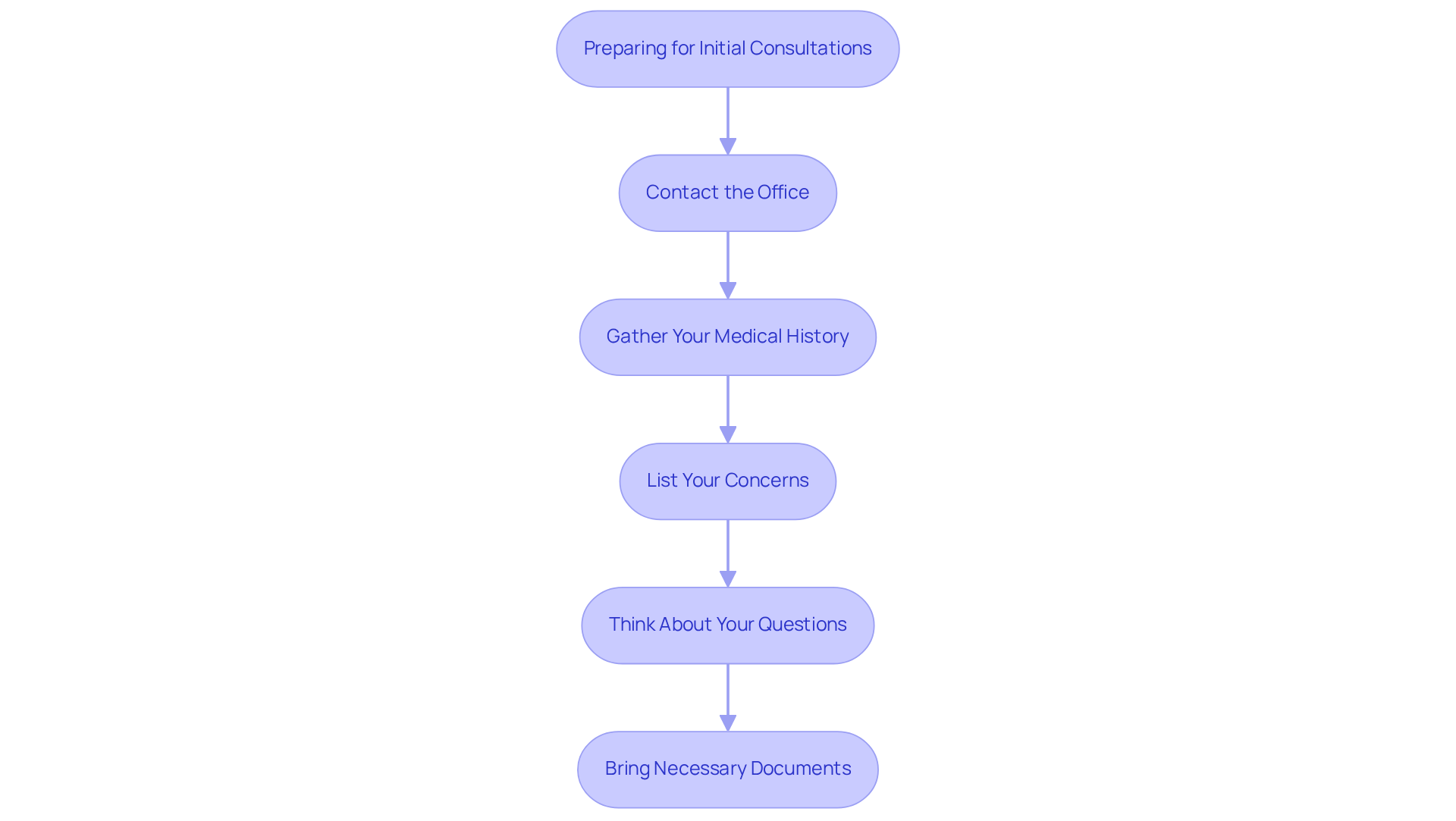 Follow the arrows from the top to the bottom to see what you need to do before your appointment. Each box shows a step to help you prepare, making sure you don’t miss anything important!