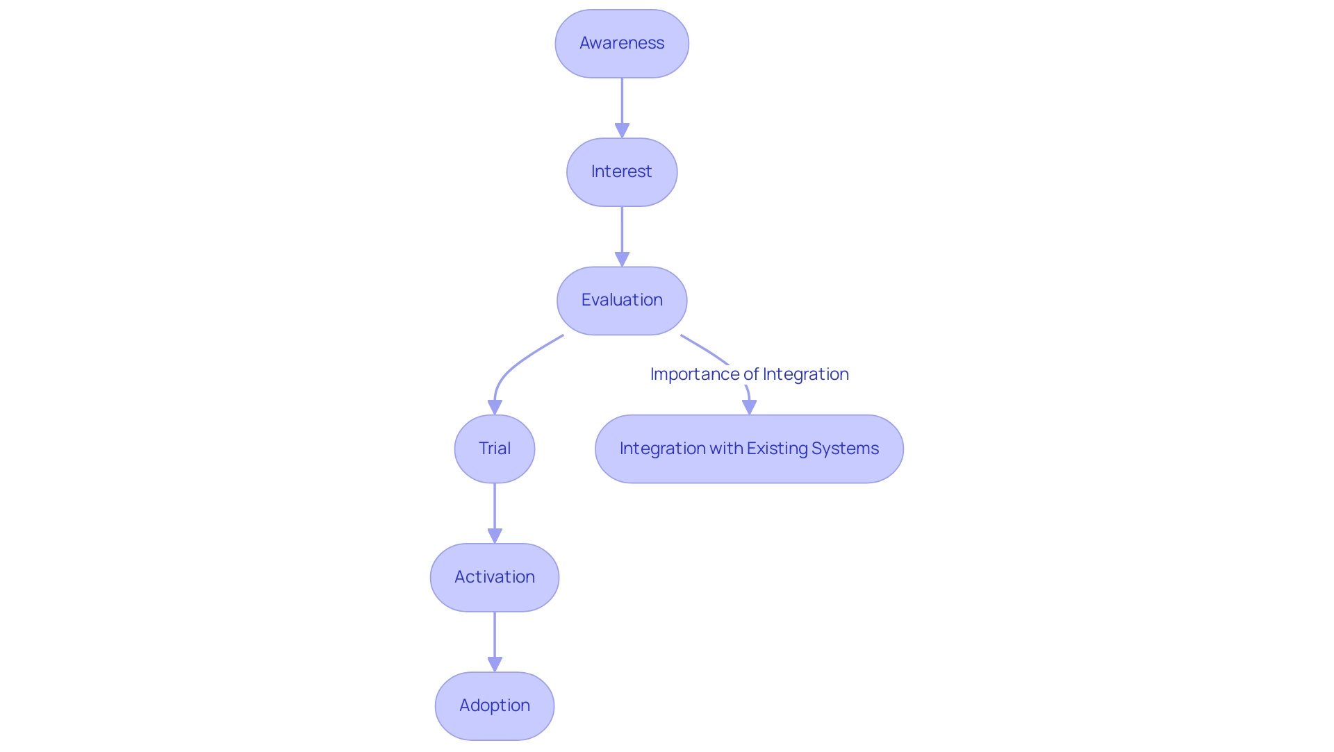 Blue boxes represent the stages of adoption, while the green box indicates the importance of integration with existing systems.