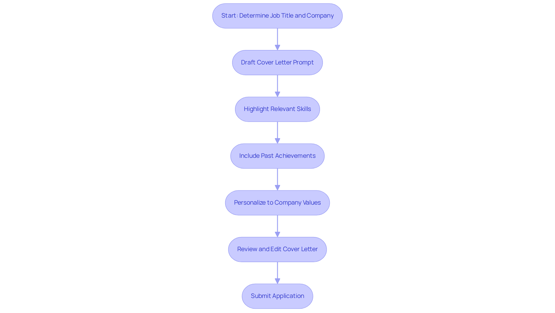 Follow the arrows to see the process of crafting a cover letter. Each box represents a key step, helping you build a compelling application. Follow the arrows to see the process of crafting a cover letter. Each box represents a key step, helping you build a compelling application.