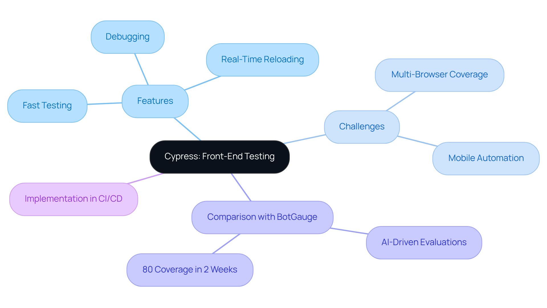 The central node represents Cypress, with branches showing its features, challenges, and how it compares to other platforms. Each branch helps you understand different aspects of Cypress and its role in front-end testing.