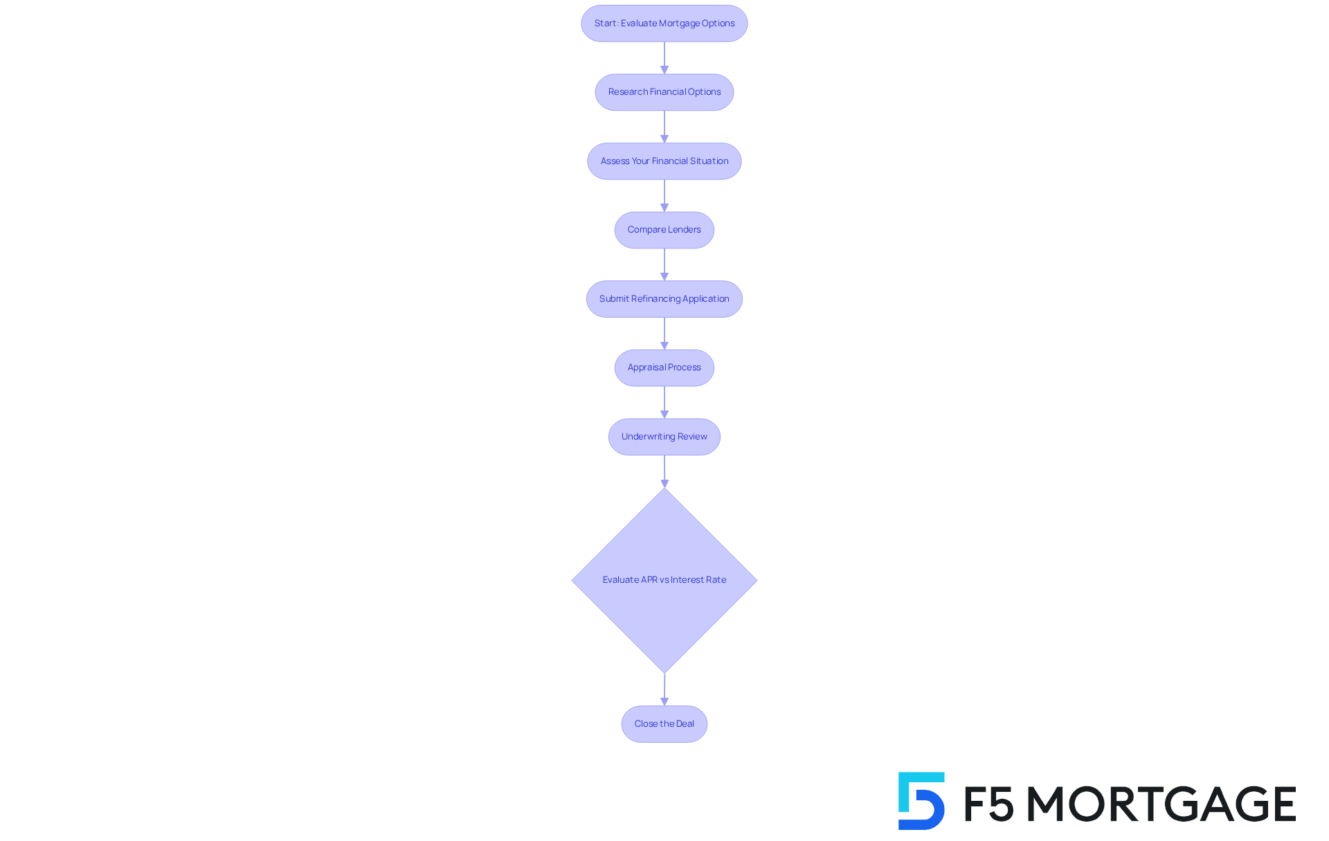 This flowchart guides you through the steps to evaluate mortgage options. Each box represents an essential action, and the arrows show you the order to follow. Start with your evaluation and move down the steps until you close the deal! This flowchart guides you through the steps to evaluate mortgage options. Each box represents an essential action, and the arrows show you the order to follow. Start with your evaluation and move down the steps until you close the deal!