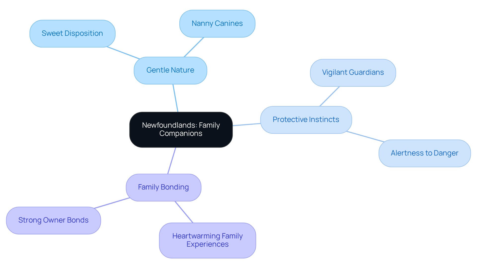The central node represents Newfoundlands, with branches showing their key qualities and roles. Each sub-branch gives more details about how they interact with families, helping you understand why they're considered gentle giants.