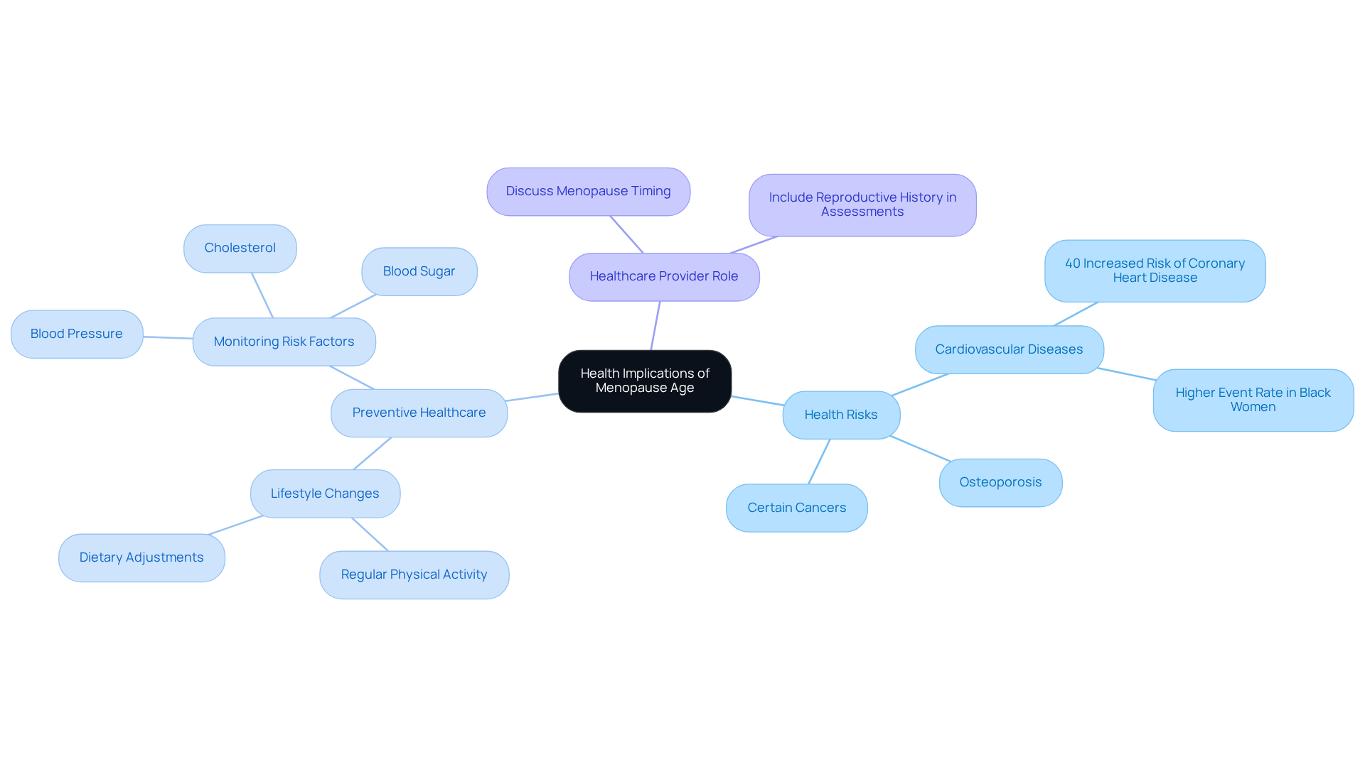 The central node represents the main topic, while branches show related health risks and preventive measures. Each color-coded branch helps you navigate through the different aspects of menopause and its implications.