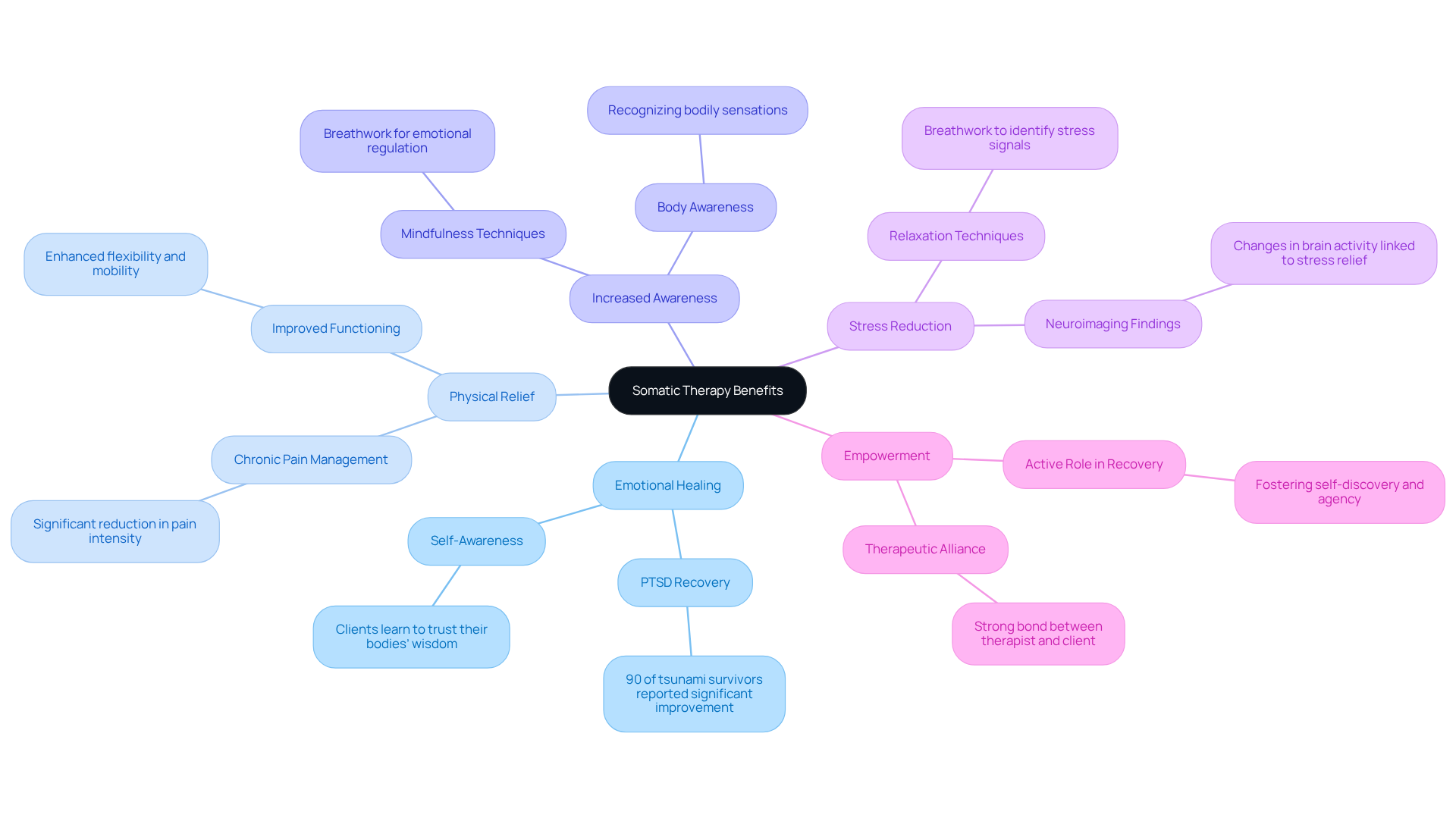 The central node represents somatic therapy, and each branch shows a specific benefit. Follow the branches to explore how each benefit contributes to overall healing and well-being.