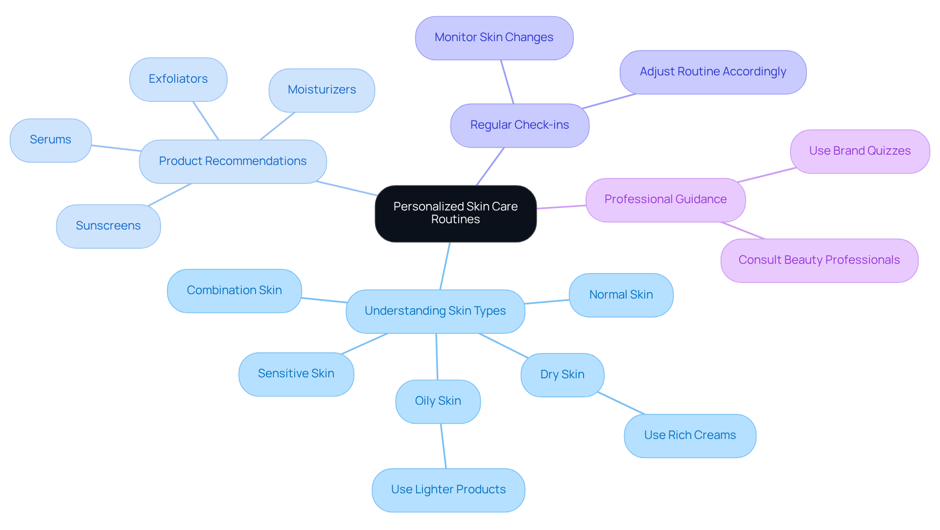 Start at the center with the main idea of personalized skincare. Follow the branches to explore different aspects like skin types and product choices, and see how they connect to your overall skincare strategy.