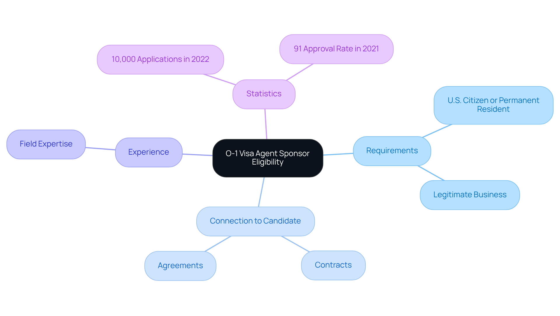 This mindmap shows the key requirements and statistics for O-1 visa agent sponsors. Start at the center with the main topic, then explore each branch to see what is needed to qualify and how successful the process has been.