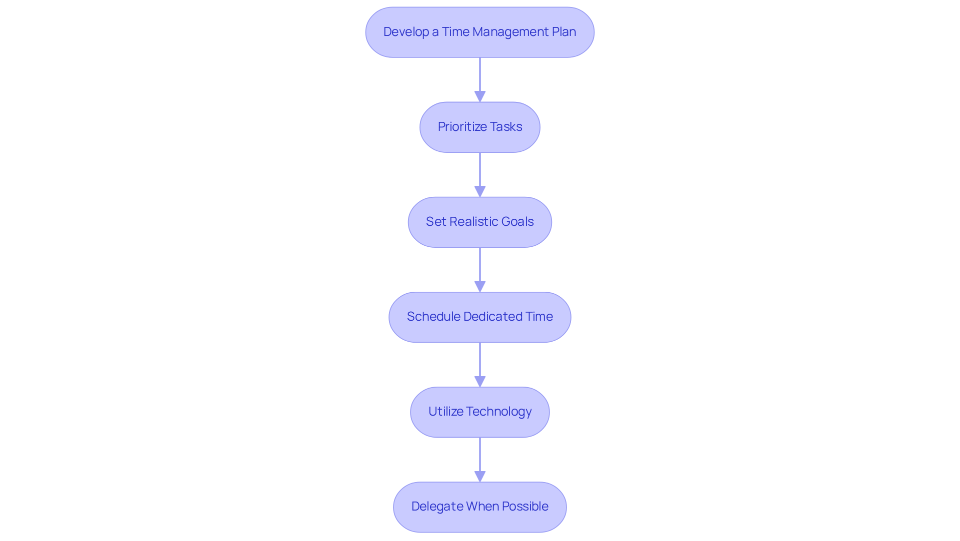 Follow the arrows to see how each strategy contributes to creating a balanced time management plan. Each box represents a key step you can take to manage your responsibilities effectively.