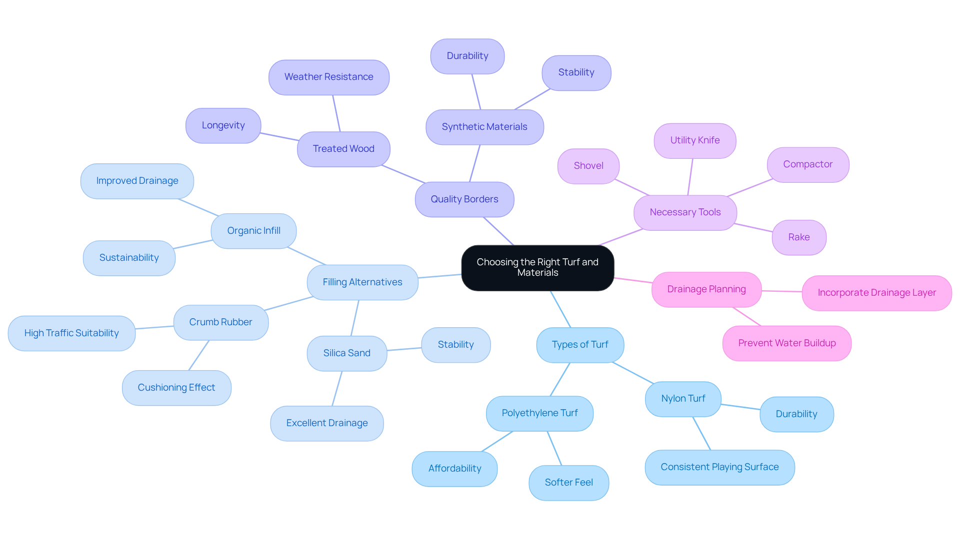 Start at the center with the main topic, then follow the branches to explore different aspects of choosing turf and materials. Each branch represents a category, and the sub-branches provide specific options and their advantages, helping you understand how to make informed decisions.