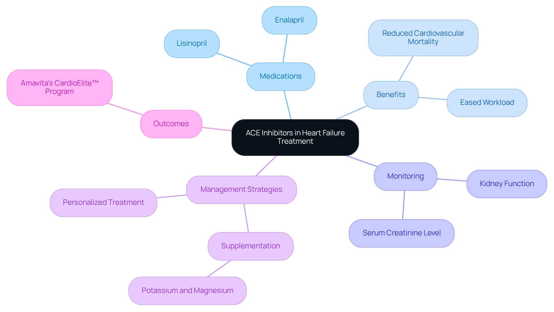 The central node represents ACE inhibitors, with branches showing their medications, benefits, monitoring needs, management strategies, and outcomes. Follow the branches to explore the comprehensive approach to treatment.