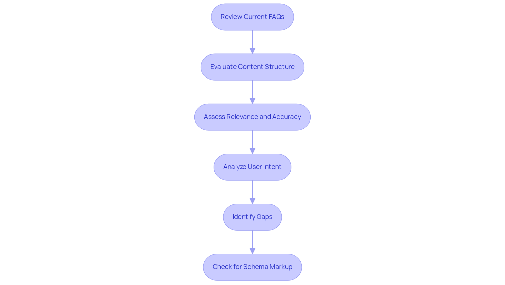 Each box shows a step in the auditing process — follow the arrows to see how to move from one step to the next, ensuring your FAQs are optimized for user engagement and search engines.