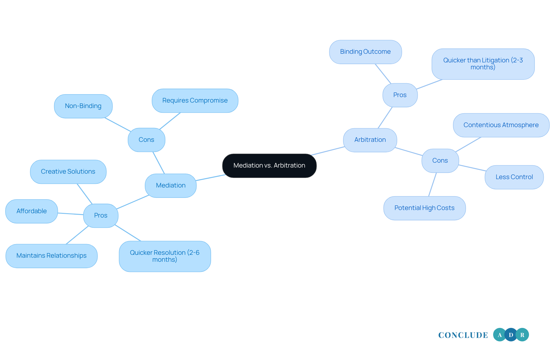 The central node represents the main topic, while the branches show the advantages and disadvantages of each method. The pros are benefits that make each method appealing, while the cons highlight potential drawbacks to consider.