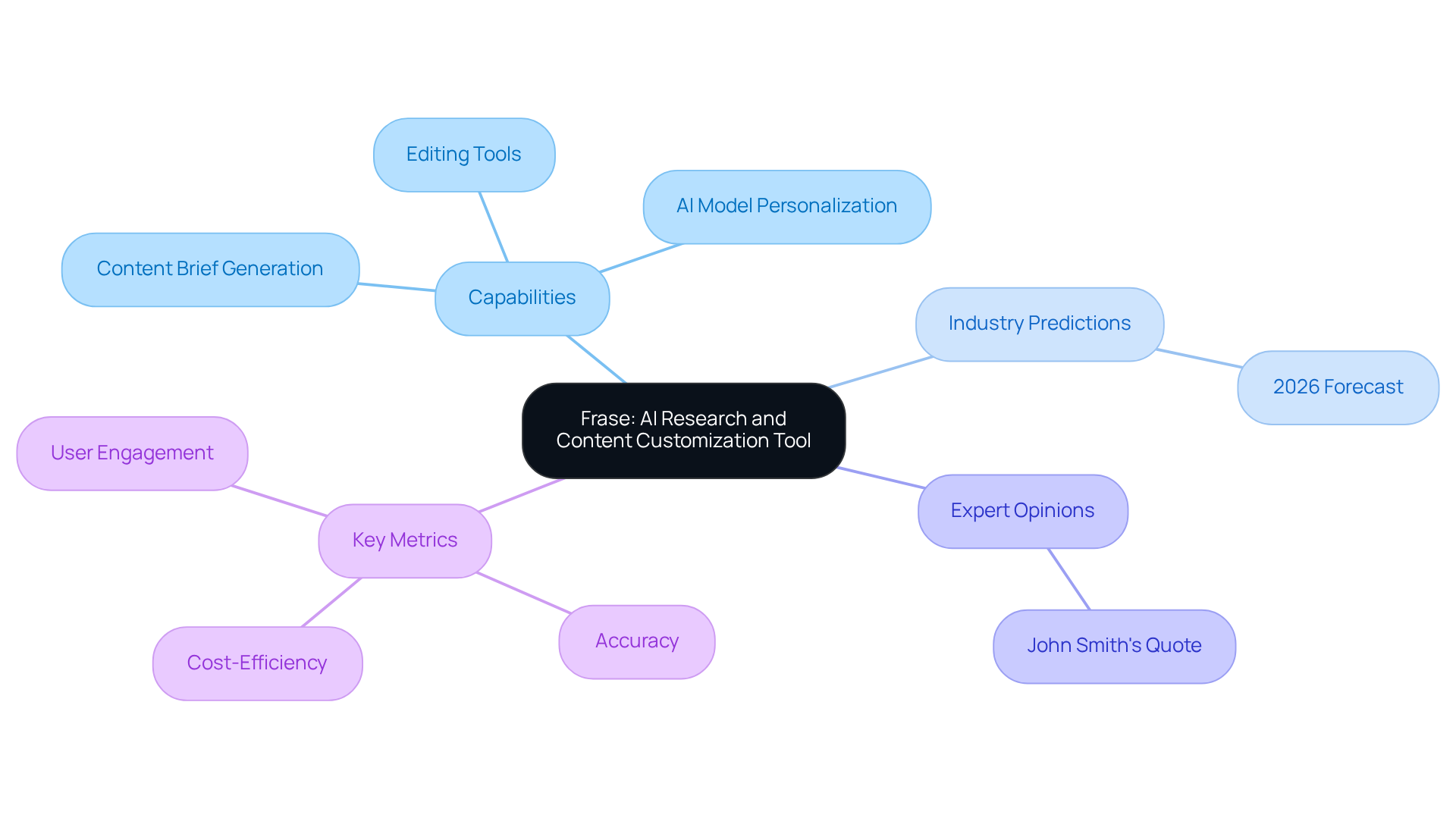 The central node represents Frase, and the branches show its various features and benefits. Each color-coded branch helps you navigate through the different aspects of how Frase enhances content creation.