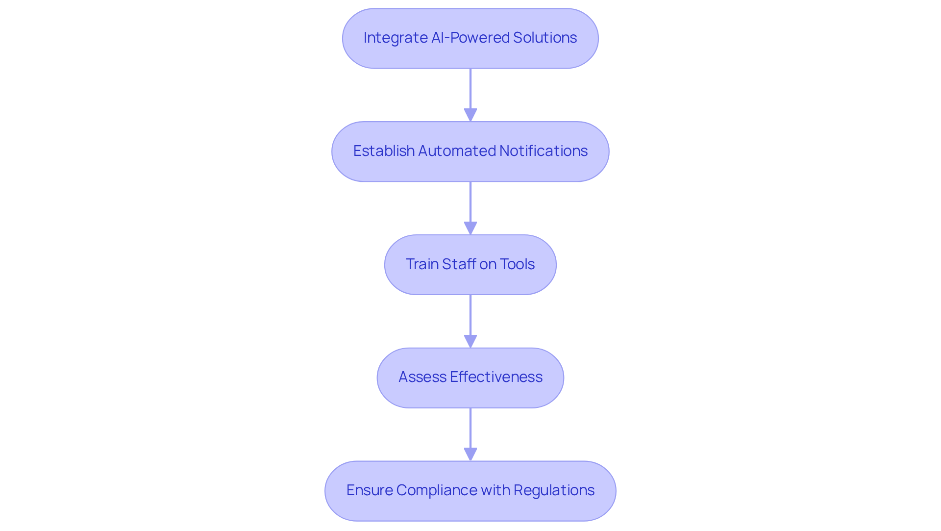 Each box represents a step in the process of integrating error detection tools in healthcare. Follow the arrows to see how each step leads to the next, ensuring a comprehensive approach to compliance monitoring. Each box represents a step in the process of integrating error detection tools in healthcare. Follow the arrows to see how each step leads to the next, ensuring a comprehensive approach to compliance monitoring.