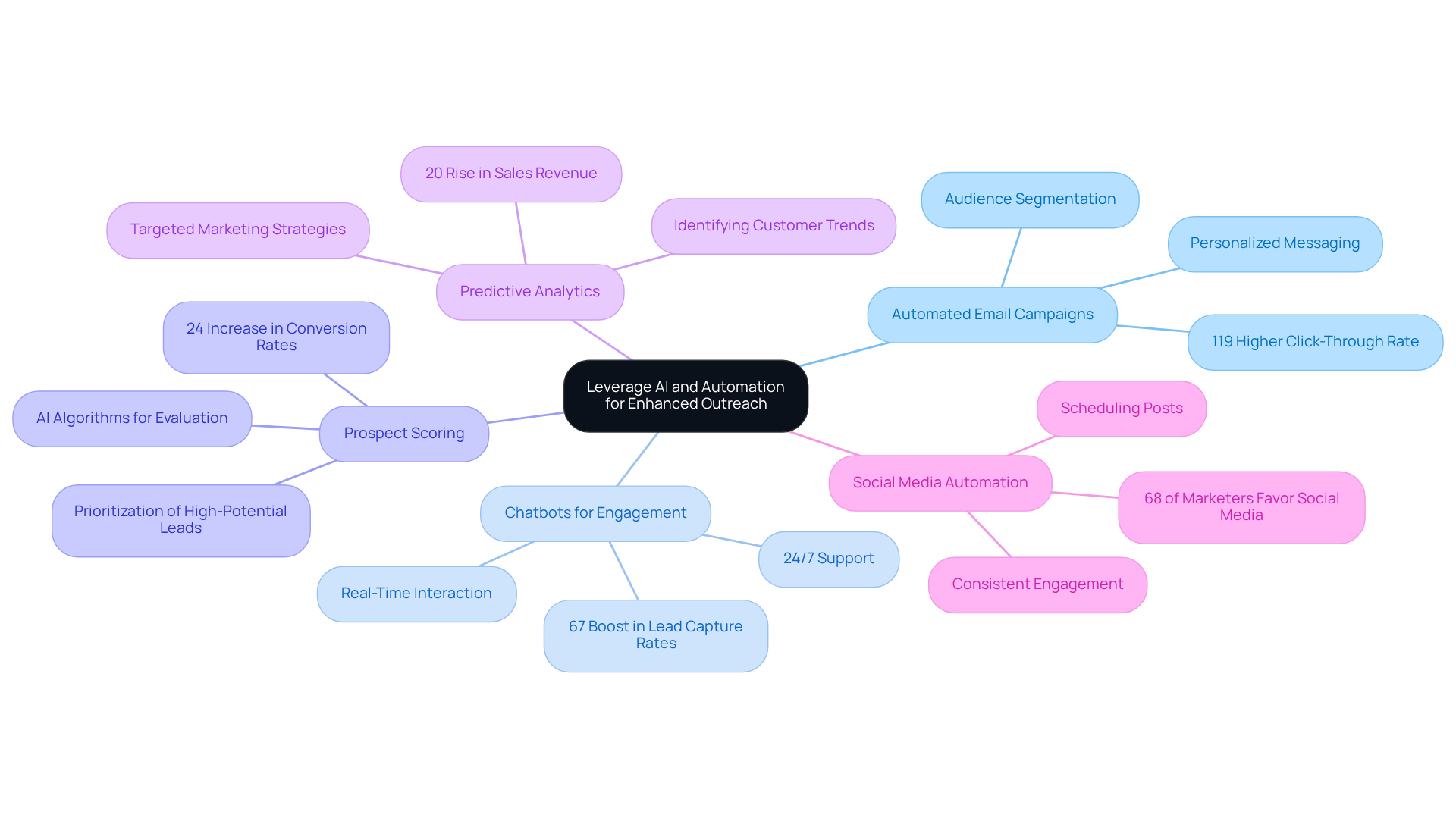 Start at the center with the main focus of enhancing outreach through AI and automation, then explore each strategy and its specific advantages. The branches connect the central idea to actionable methods you can use in your business.