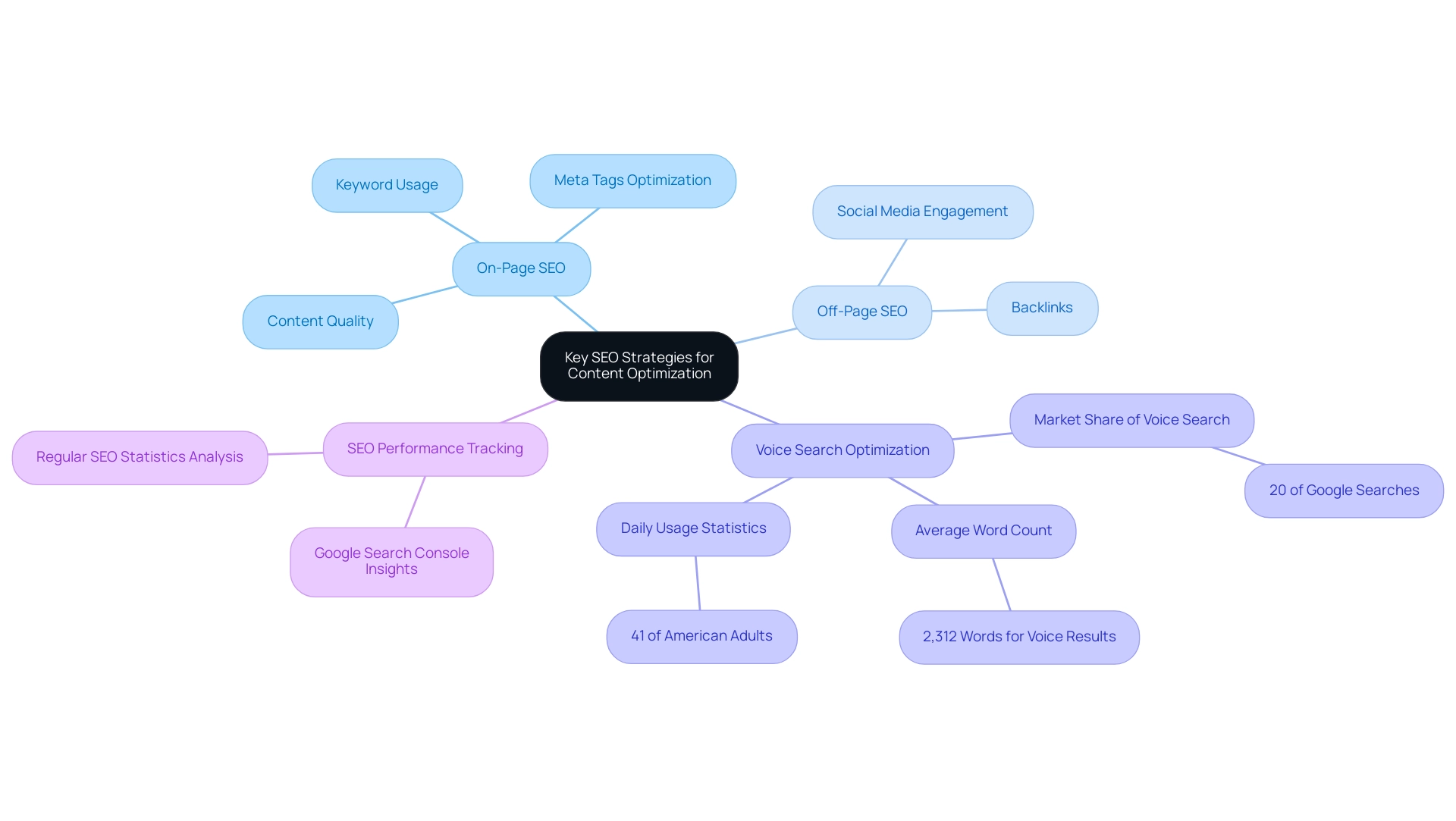 The central node represents overall SEO strategies, with branches illustrating on-page, off-page, voice search, and performance tracking strategies.