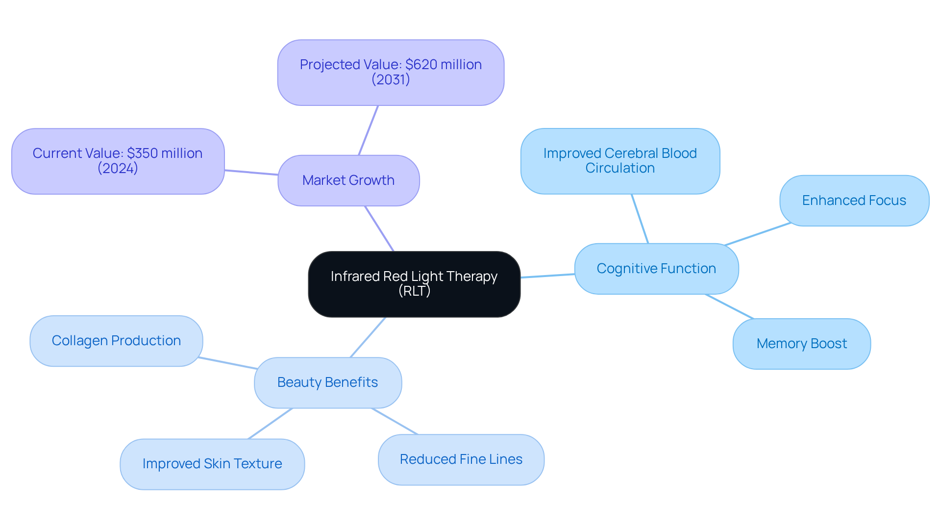 This mindmap shows how infrared red light therapy can improve cognitive performance and skin health, along with insights into market growth. Each branch represents a different focus area, making it easy to see how RLT impacts various aspects of health. This mindmap shows how infrared red light therapy can improve cognitive performance and skin health, along with insights into market growth. Each branch represents a different focus area, making it easy to see how RLT impacts various aspects of health.