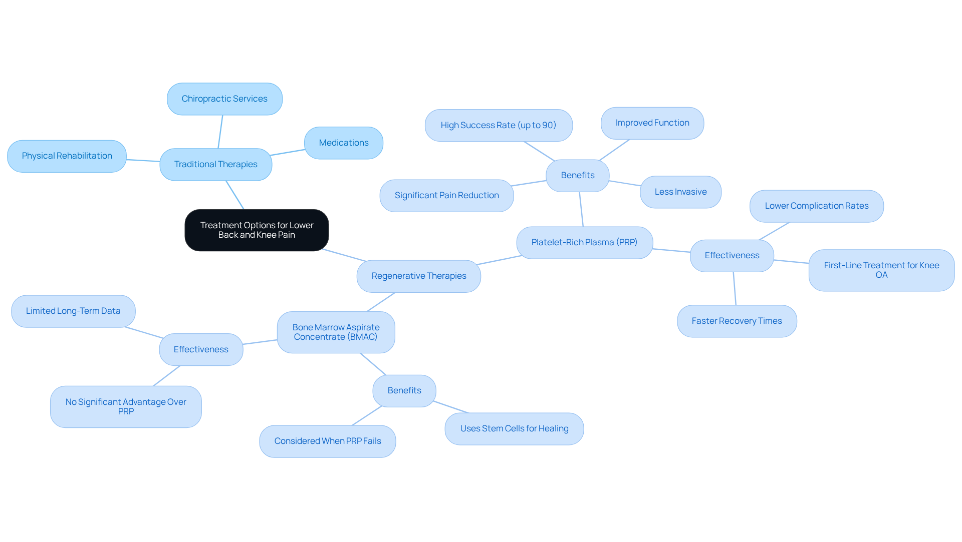 The central node represents the overall topic, while the branches show different types of treatments. Each color-coded branch helps you see the distinctions between traditional and regenerative therapies, along with their specific benefits.