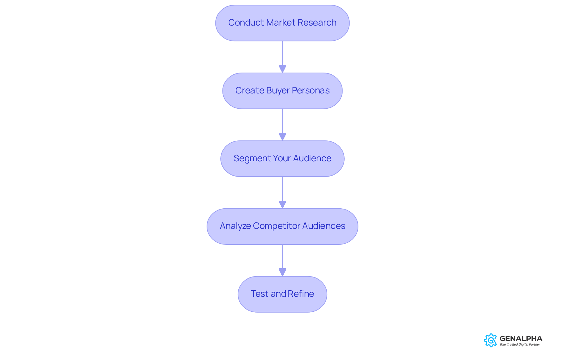 Each box represents a step in understanding your audience. Follow the arrows to see how each strategy builds on the previous one, helping you connect better with your customers.