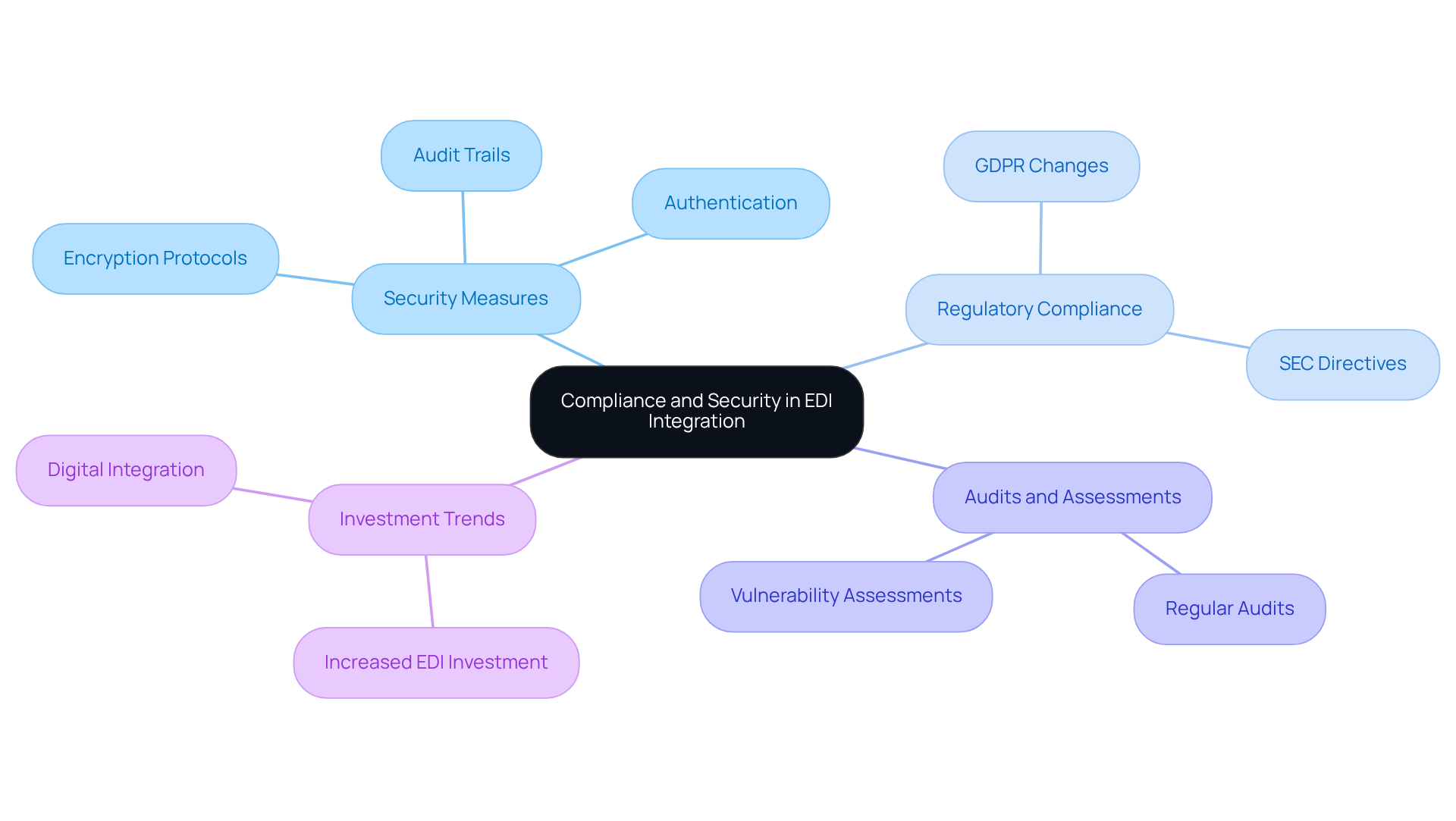 This mindmap illustrates the key components of ensuring compliance and security in EDI integration. Start at the center with the main topic, then explore each branch to see the various measures and trends that hedge fund managers need to consider.