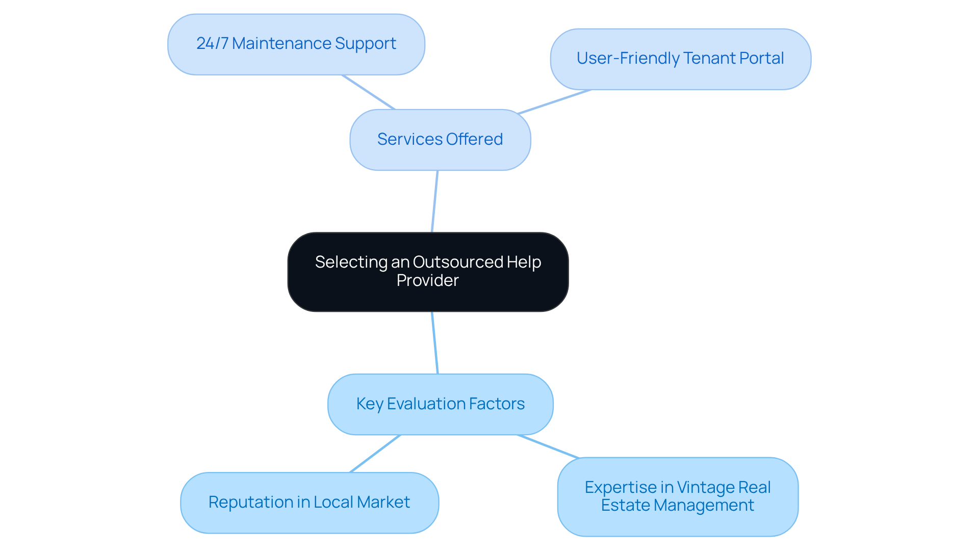 This mindmap helps you visualize the important factors and services to consider when choosing an outsourced help provider. Start at the center with the main topic, then follow the branches to see the key evaluation criteria and the services that can enhance property management. This mindmap helps you visualize the important factors and services to consider when choosing an outsourced help provider. Start at the center with the main topic, then follow the branches to see the key evaluation criteria and the services that can enhance property management.