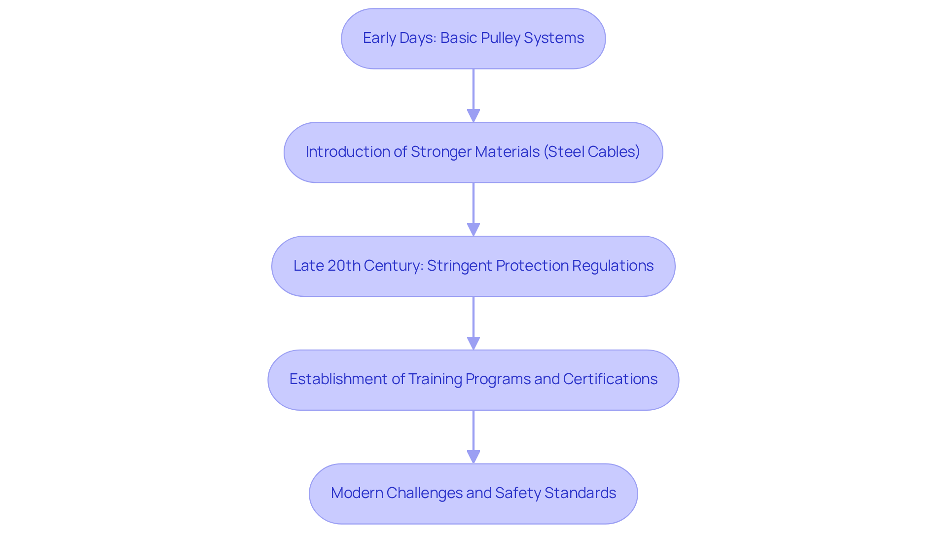 This flowchart shows how load-in rigging support has changed over time. Each box represents a significant development, starting from simple pulley systems to today's complex safety standards and training programs. Follow the arrows to see how each stage builds on the previous one. This flowchart shows how load-in rigging support has changed over time. Each box represents a significant development, starting from simple pulley systems to today's complex safety standards and training programs. Follow the arrows to see how each stage builds on the previous one.