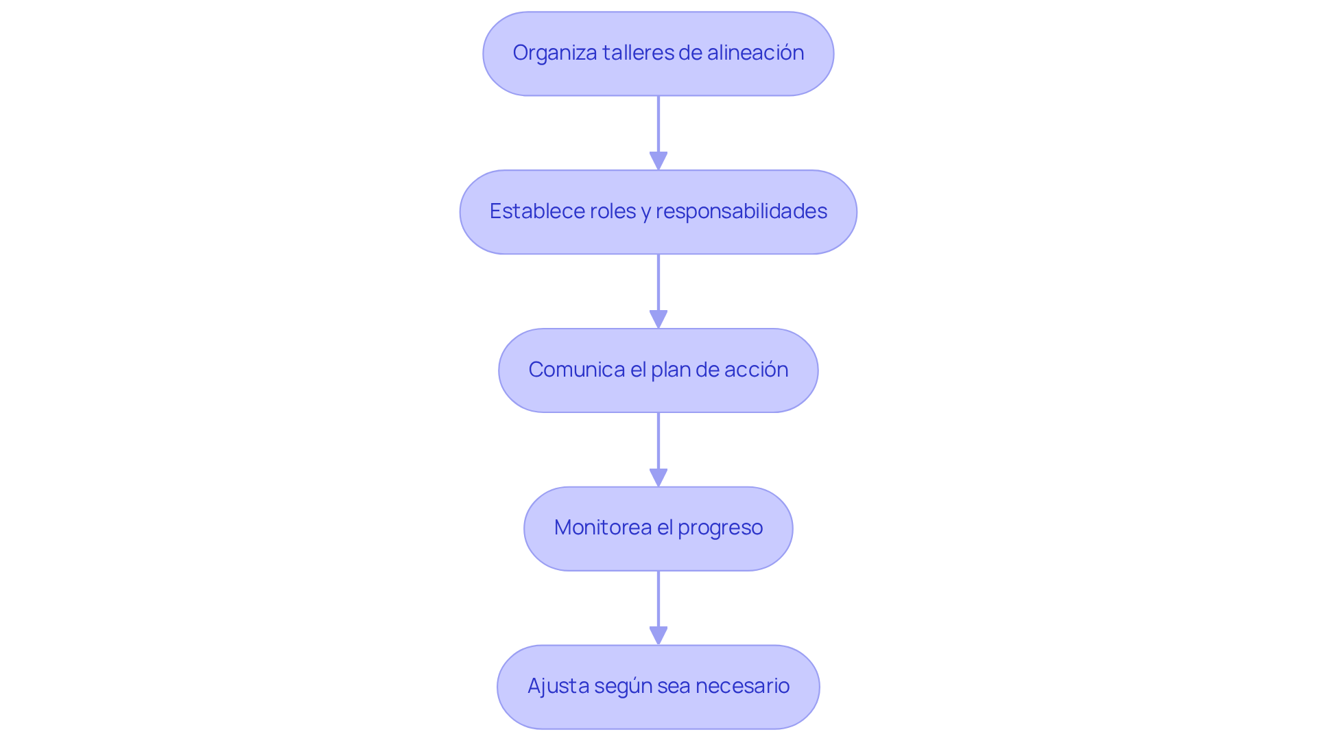 Cada cuadro representa un paso en el proceso de alineación de stakeholders. Sigue las flechas para ver cómo cada paso se conecta con el siguiente, asegurando que todos estén alineados y comprometidos con el éxito del proyecto.