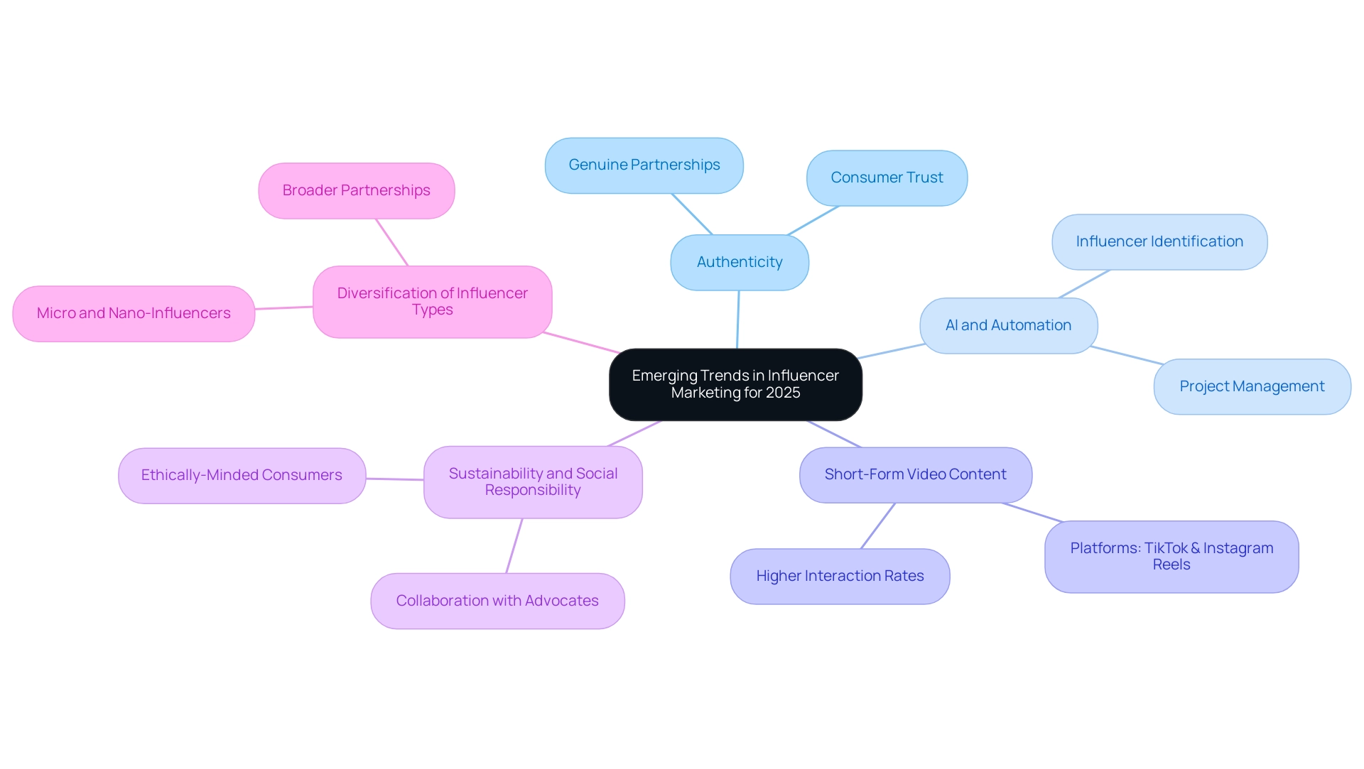 Each branch represents a key trend in influencer marketing, with color-coding to distinguish between them. Sub-branches provide further details on the specific aspects or implications of each trend.