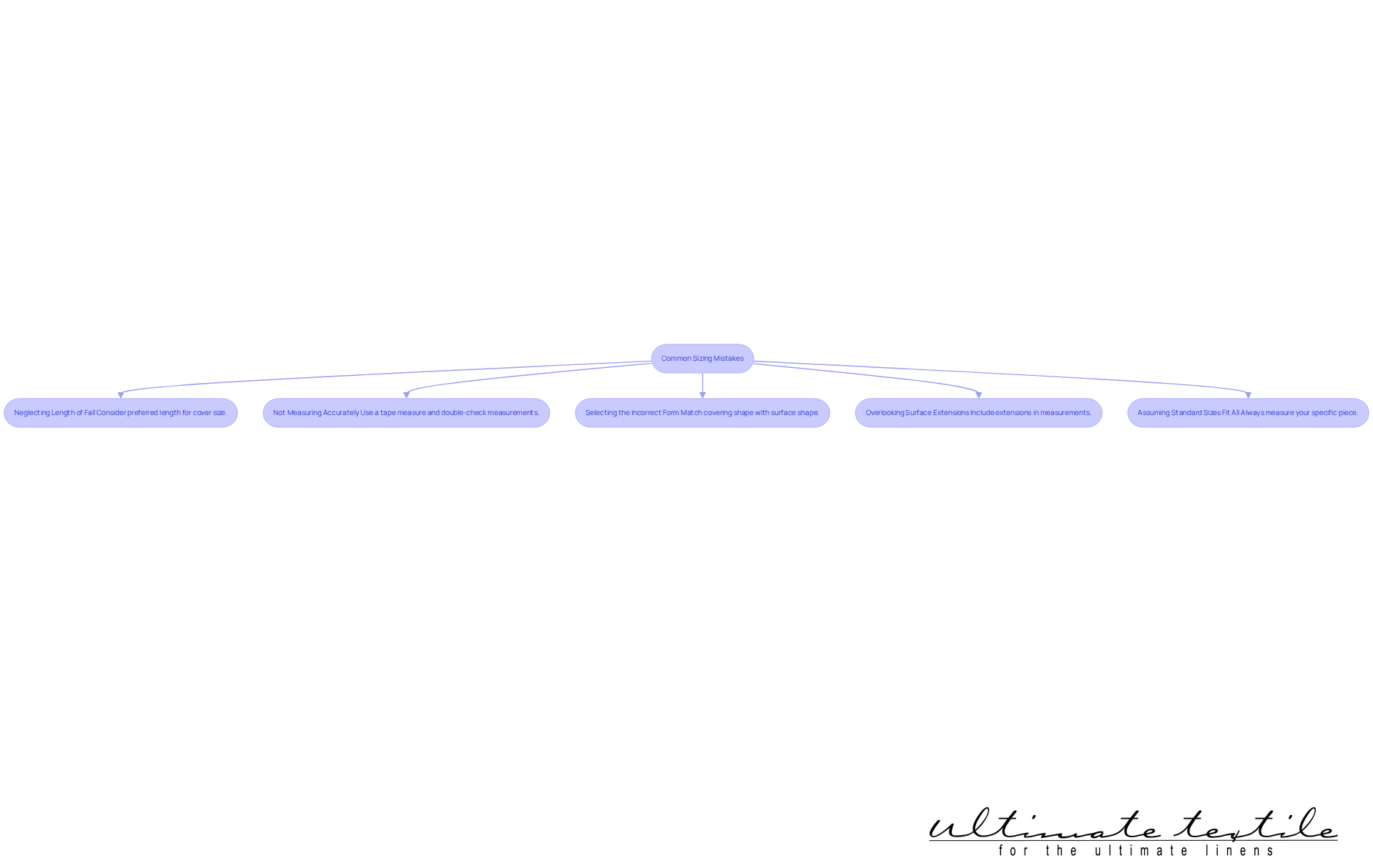 Each box represents a common mistake in tablecloth sizing. Follow the arrows to see how to avoid these mistakes and ensure a perfect fit for your event.