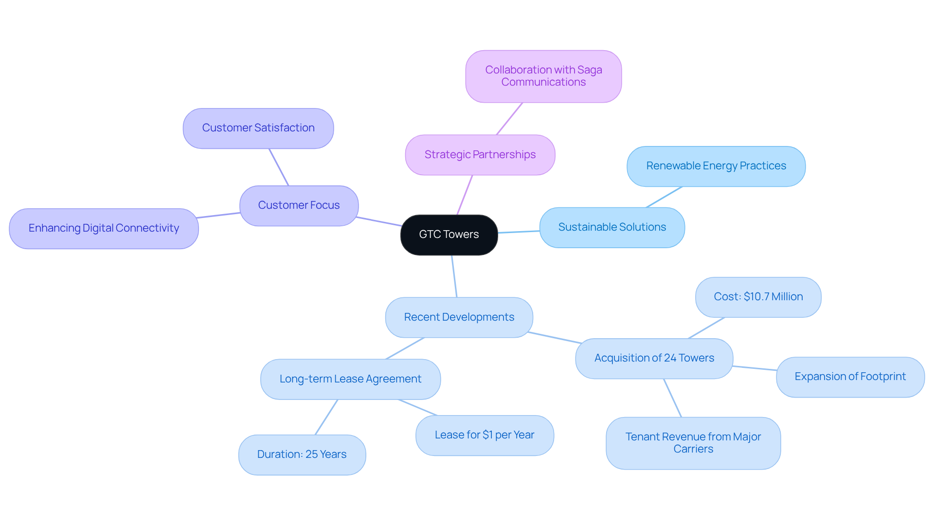 The central node represents GTC Towers, with branches showing their main focus areas. Each sub-branch provides more detail about specific initiatives or strategies, helping you understand how they connect to the overall mission.