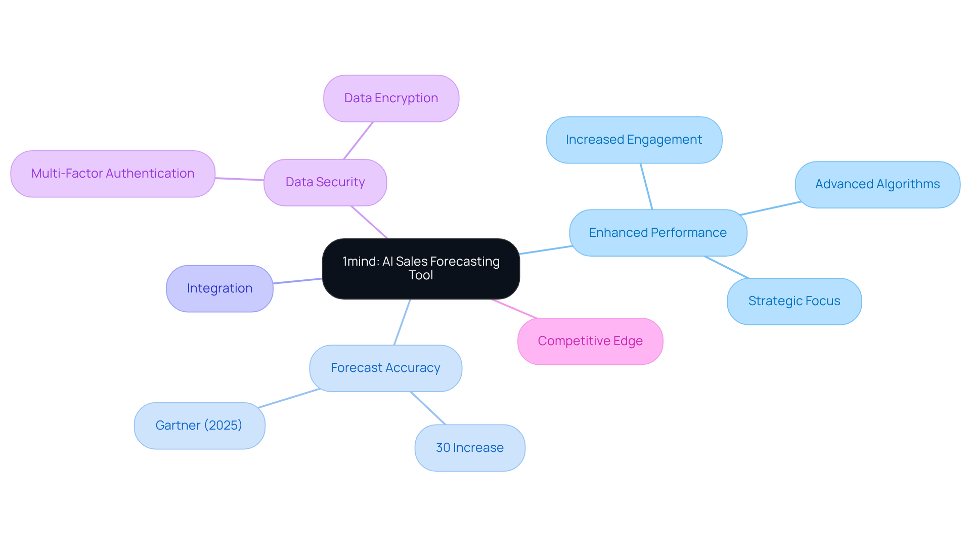 This mindmap illustrates the key aspects of the 1mind AI sales forecasting tool. Start at the center with the tool's name, then explore how it enhances performance, improves accuracy, integrates with systems, ensures data security, and provides a competitive edge. Each branch represents a different aspect, making it easy to see how they connect.