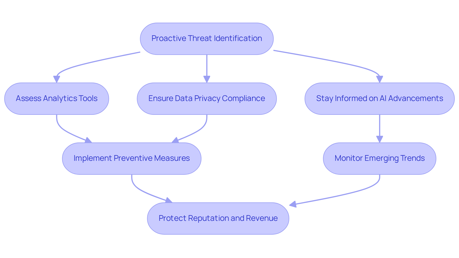 The flowchart shows the essential steps e-commerce companies should follow for identifying and managing infringement risks. Each step is a part of the process — just follow the arrows to see what comes next!