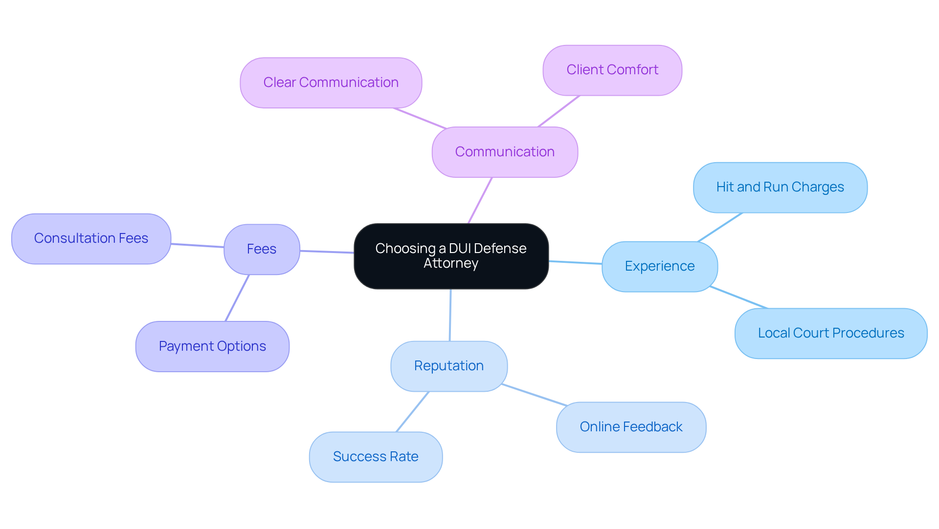 This mindmap helps you visualize the important factors to consider when selecting a DUI defense attorney. Start at the center with the main idea, then follow the branches to explore each category and its specific points. Each color represents a different category, making it easy to navigate through the information. This mindmap helps you visualize the important factors to consider when selecting a DUI defense attorney. Start at the center with the main idea, then follow the branches to explore each category and its specific points. Each color represents a different category, making it easy to navigate through the information.