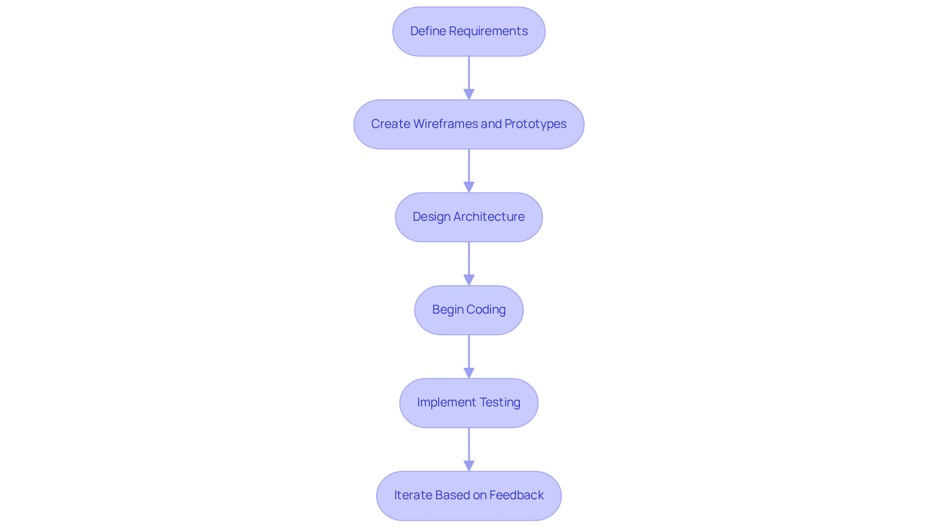 Each box represents a step in the development process. Follow the arrows to see how each step leads to the next, ensuring a structured approach to software development. Each box represents a step in the development process. Follow the arrows to see how each step leads to the next, ensuring a structured approach to software development.