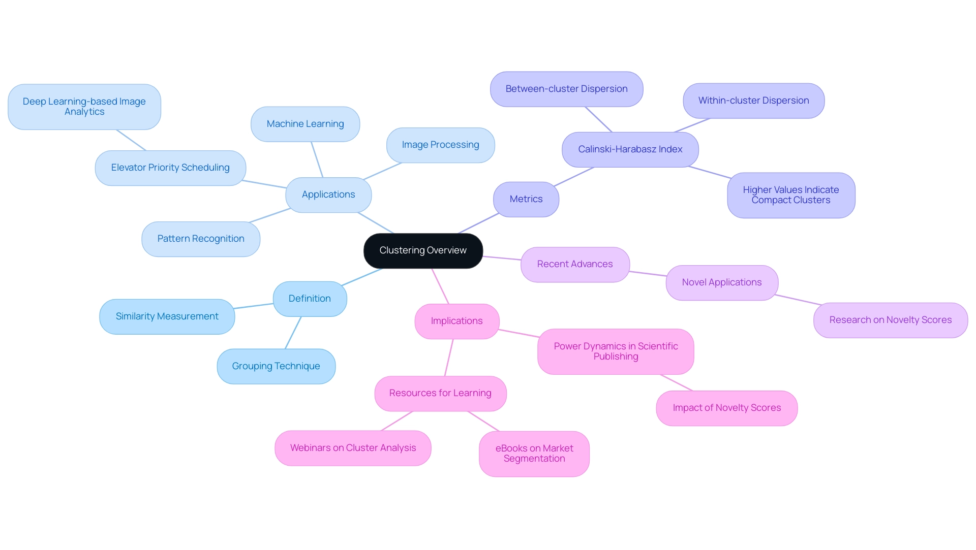 The central node represents clustering, with branches detailing its definition, applications, metrics, recent advances, and implications.