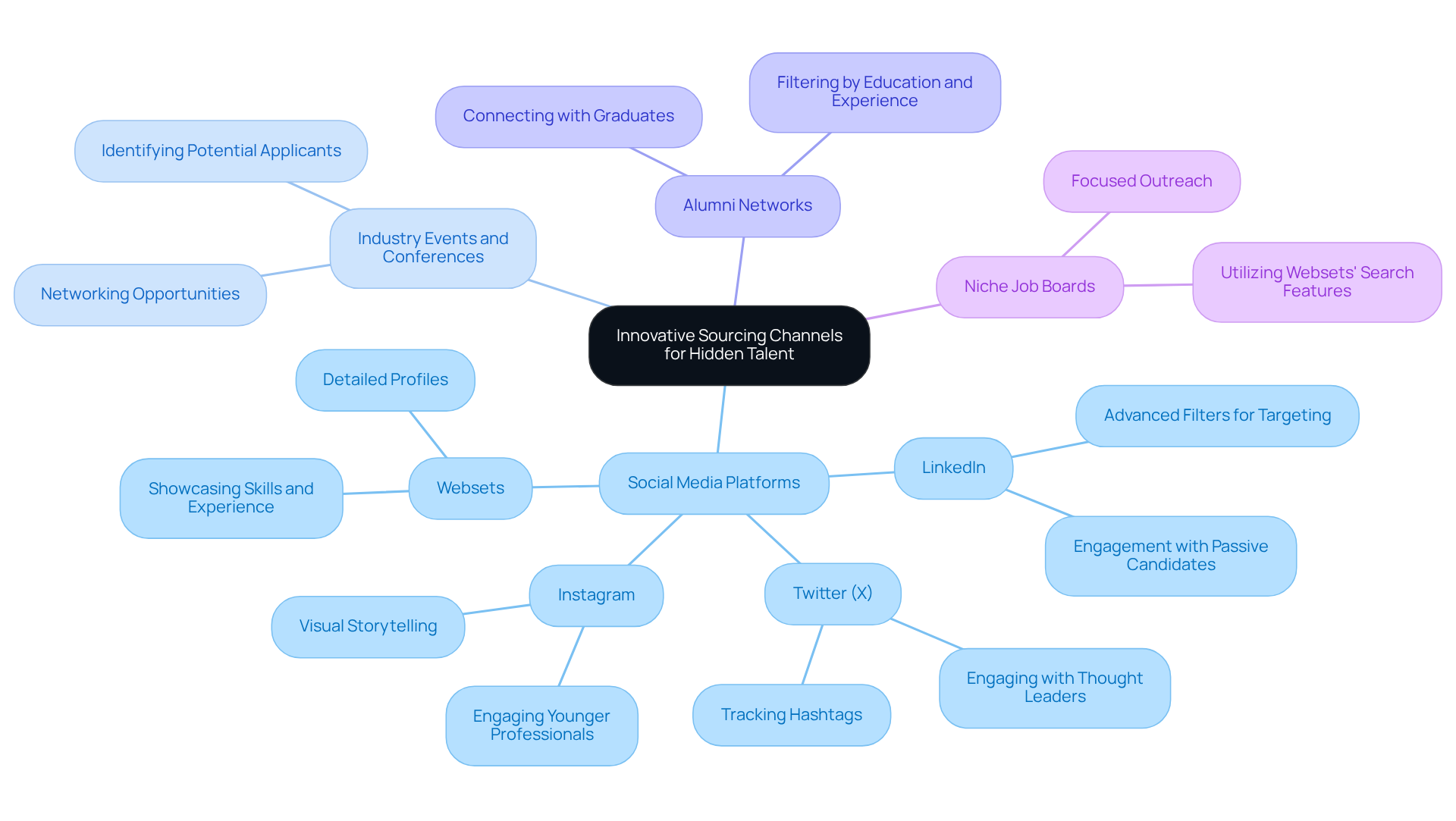 The central node represents the main theme of sourcing talent, while each branch shows a different method. Follow the branches to see specific strategies and tools that can help recruiters find hidden talent.