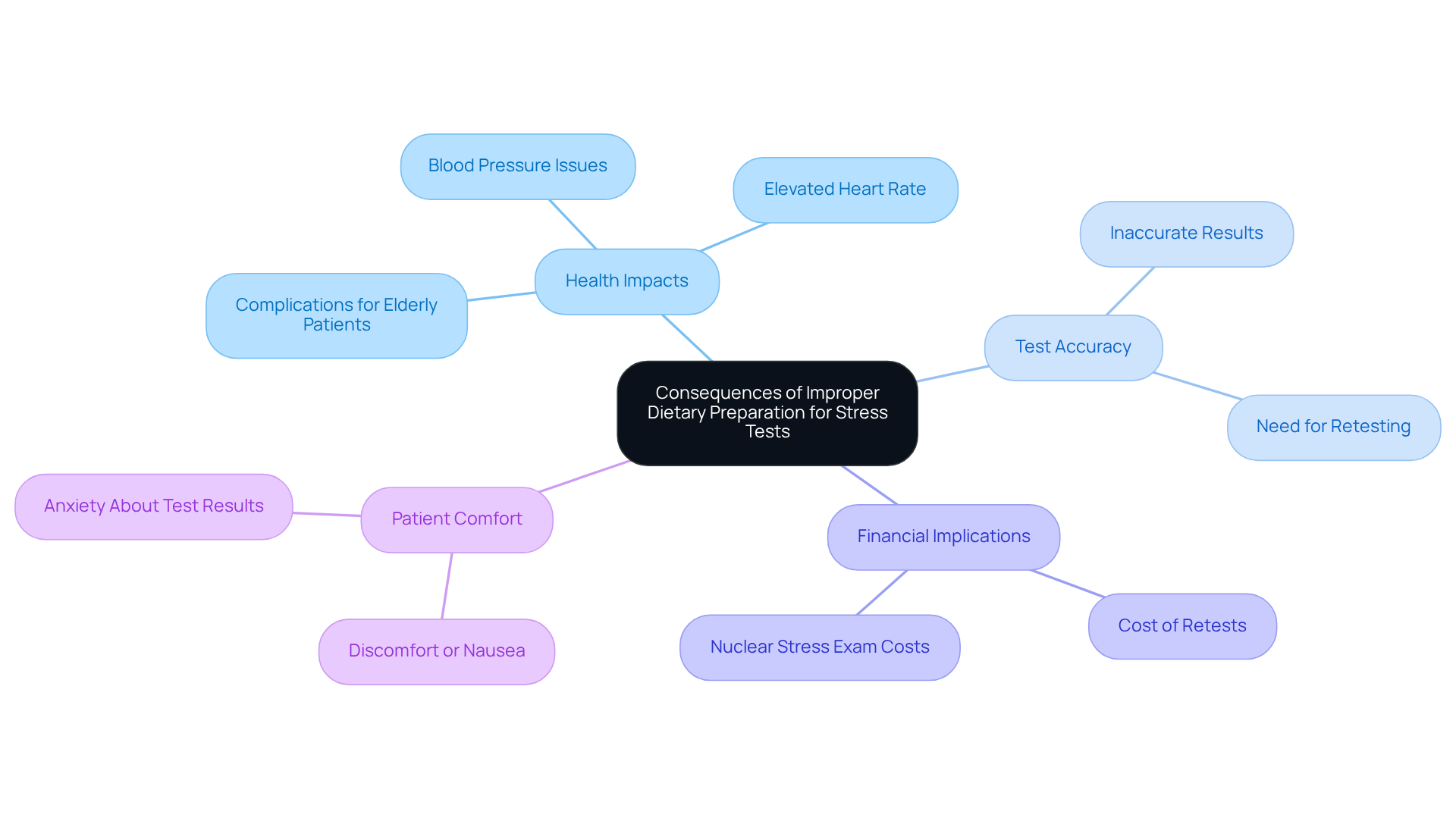 Start at the center with the main topic, then follow the branches to explore how dietary choices can affect health, test results, and costs. Each branch represents a different consequence, helping you understand the importance of following dietary guidelines.