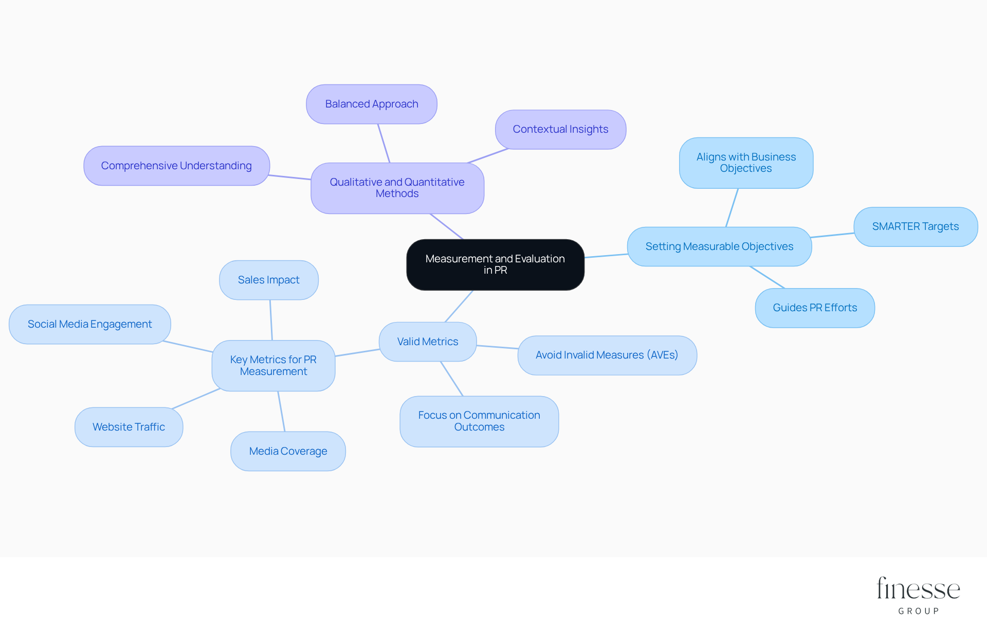This mindmap shows the core components of assessing PR strategies. Start at the center with the main concept, then follow the branches to explore each specific aspect of measurement and evaluation.