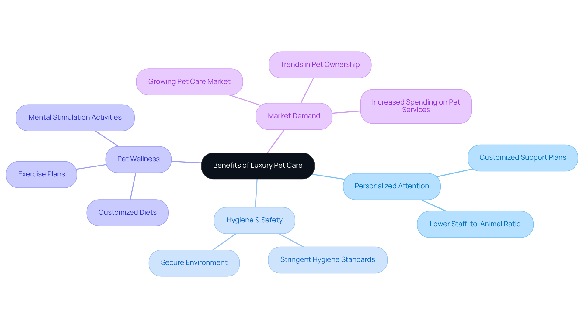 The center shows the main topic, with branches illustrating various benefits and features that contribute to your pet's happiness and health. Each branch highlights a specific aspect, making it easy to see how luxury services enhance pet care.