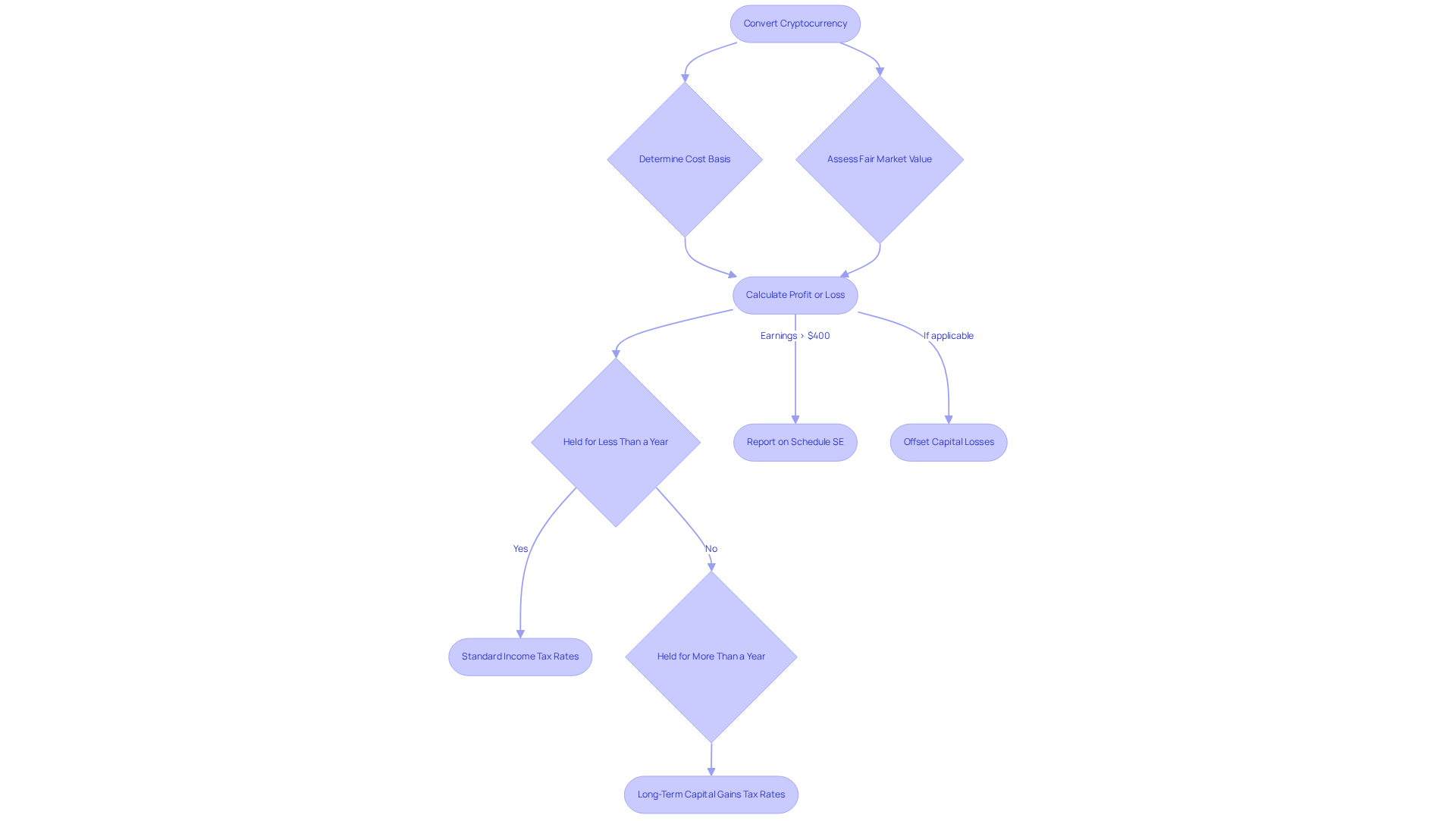 Does Converting Crypto Get Taxed? Understand the Implications - Bright  Advisers