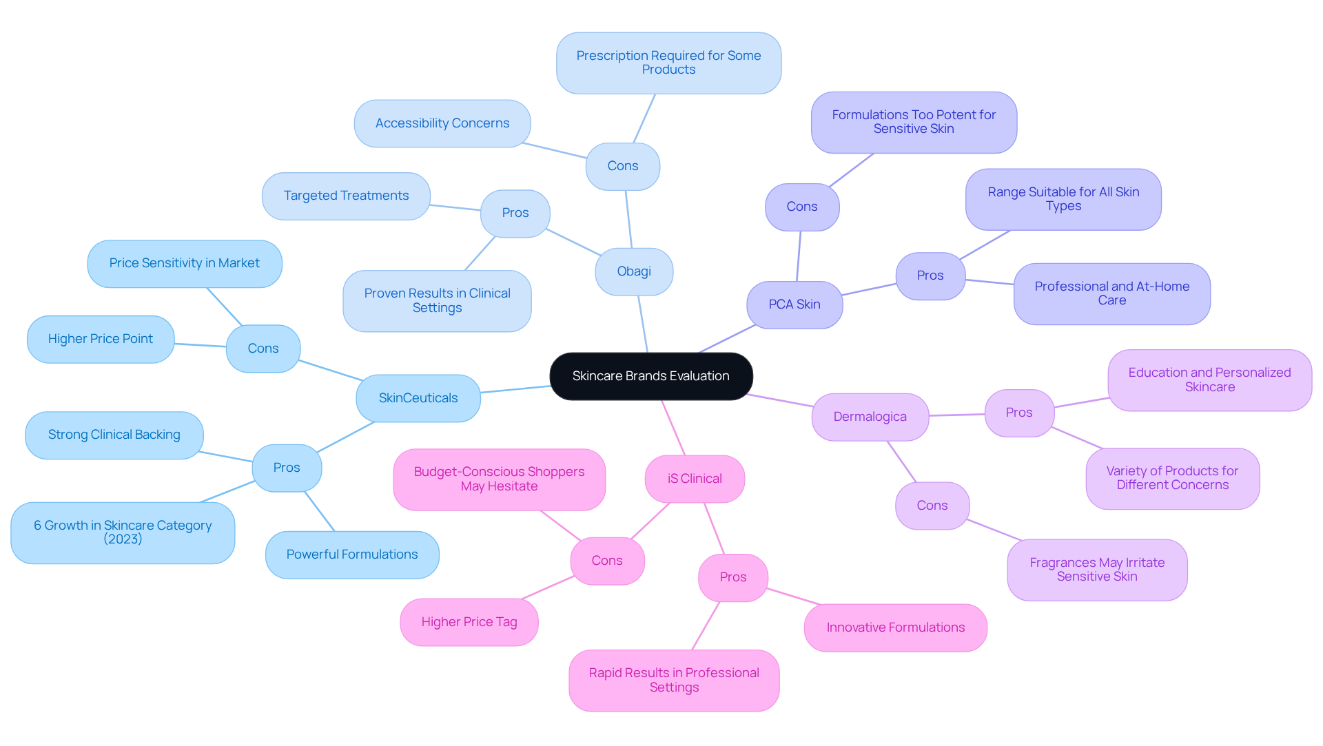 In this mindmap, the central idea is the evaluation of skincare brands. Each brand branches out to show its advantages and disadvantages, helping you quickly see what each brand offers and what to be cautious about.