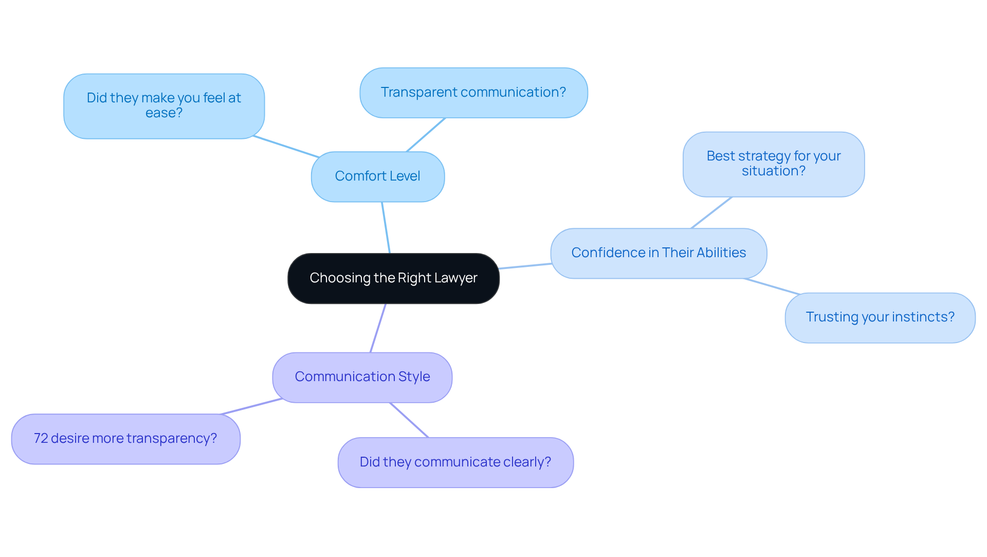 This mindmap helps you visualize the important aspects to think about when selecting a lawyer. Start at the center with the main idea, then explore each branch to see what matters most to you in your decision-making process. This mindmap helps you visualize the important aspects to think about when selecting a lawyer. Start at the center with the main idea, then explore each branch to see what matters most to you in your decision-making process.
